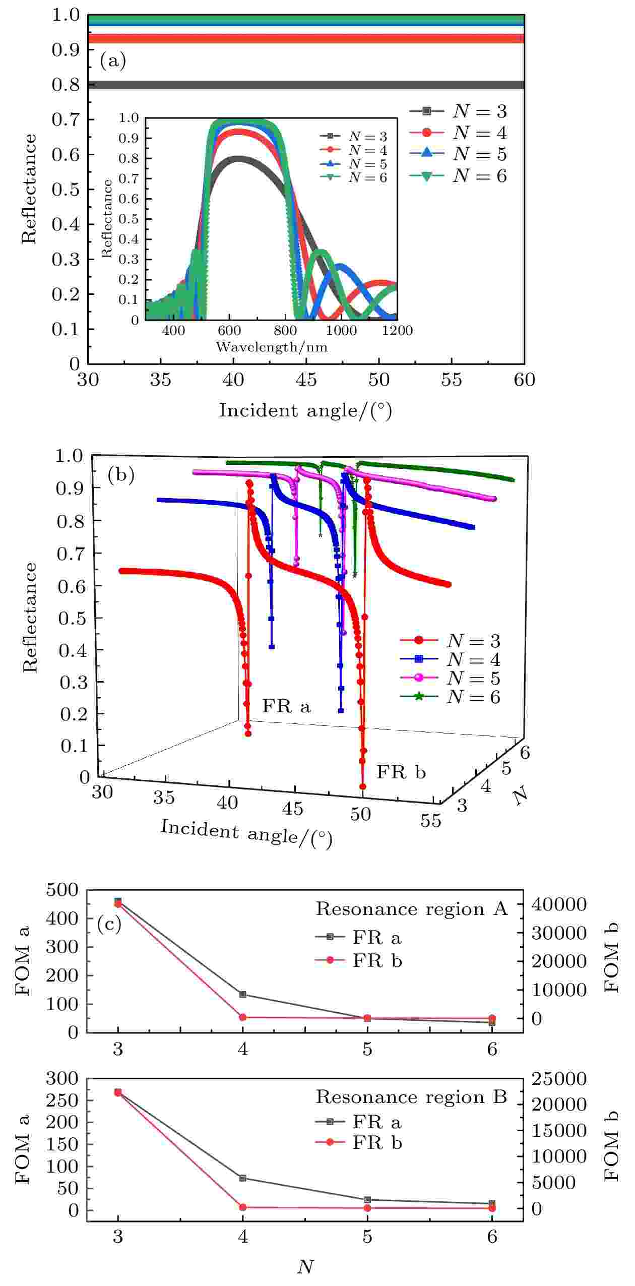 Analysis of formation and evolution of double Fano resonances in sub ...