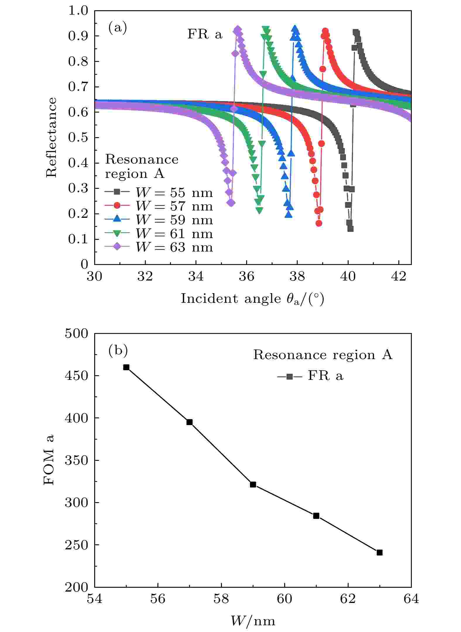 Analysis of formation and evolution of double Fano resonances in sub ...