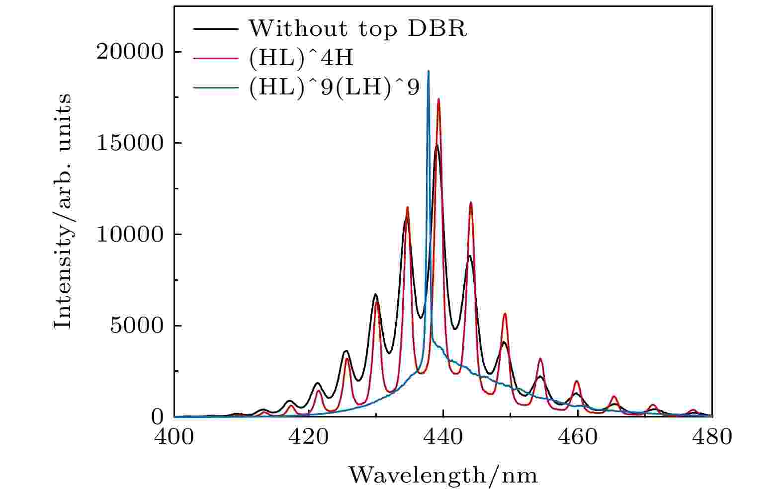 Influence of top mirror on performance of GaN-based resonant cavity ...