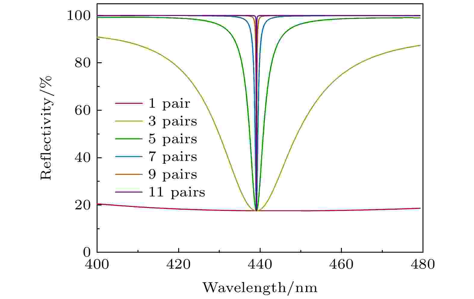 Influence of top mirror on performance of GaN-based resonant cavity ...