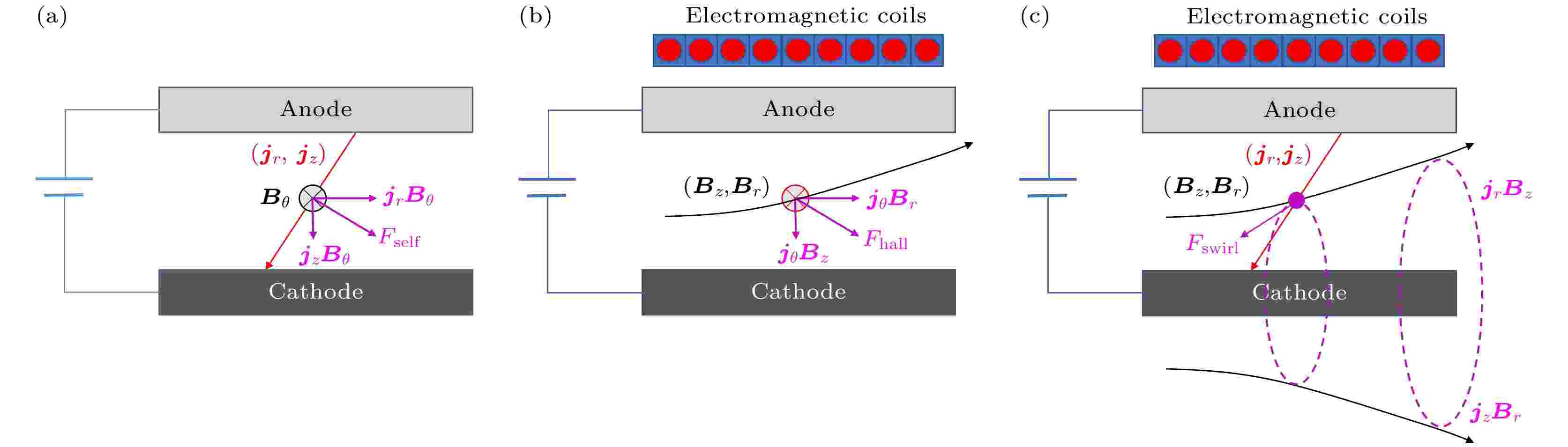 外磁场作用下的磁等离子体动力学过程仿真