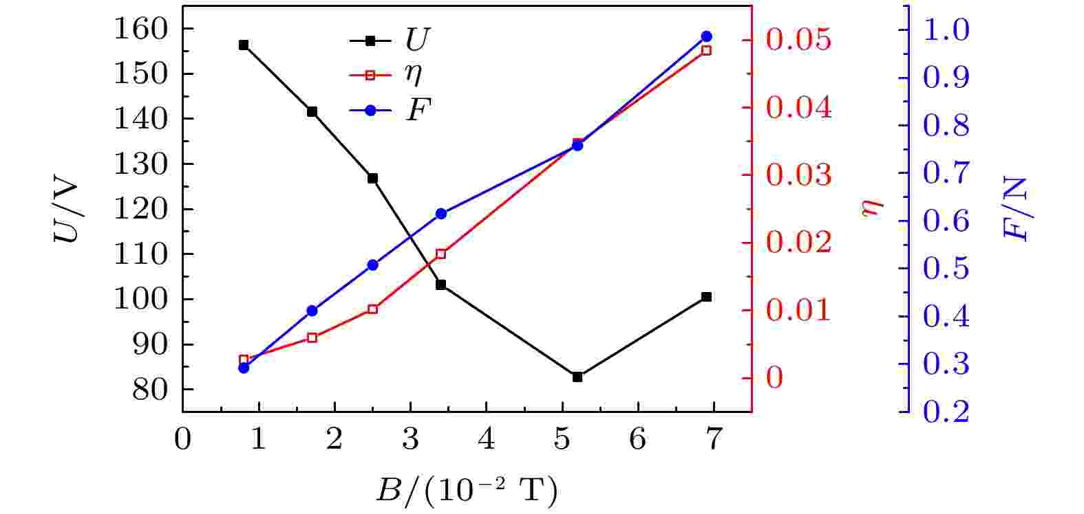 外磁场作用下的磁等离子体动力学过程仿真