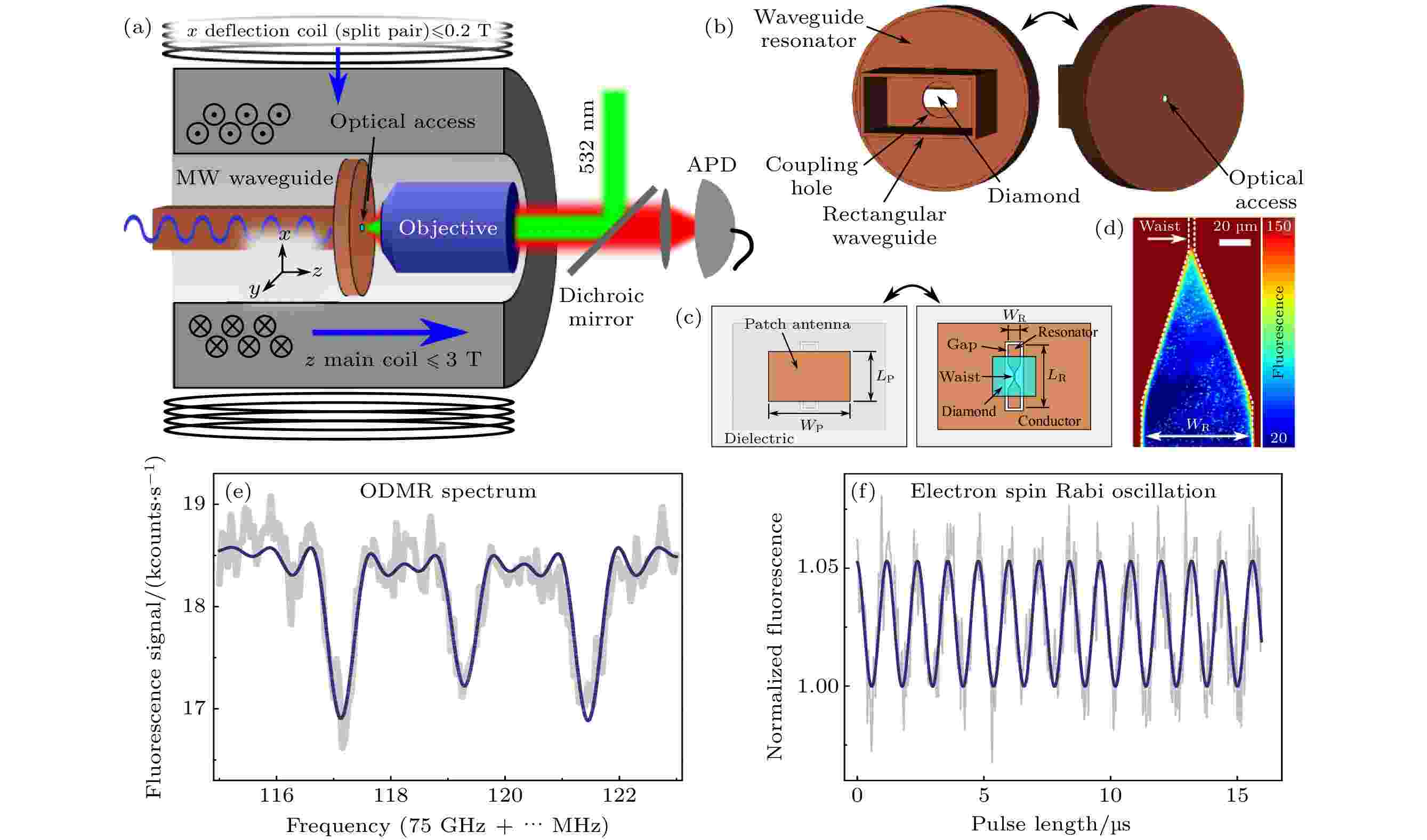 Diamond spin quantum sensing under extreme conditions