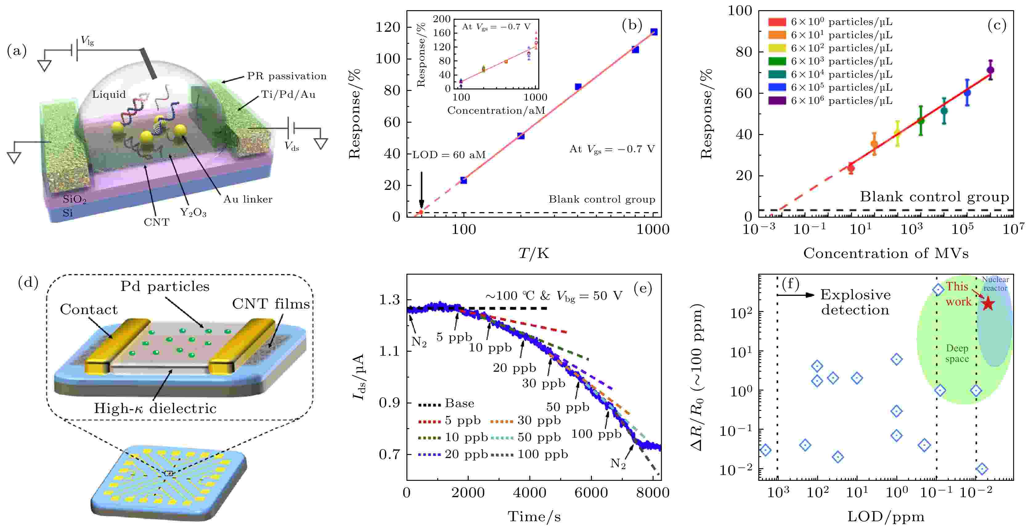 Carbon based electronic technology in post-Moore era: progress ...