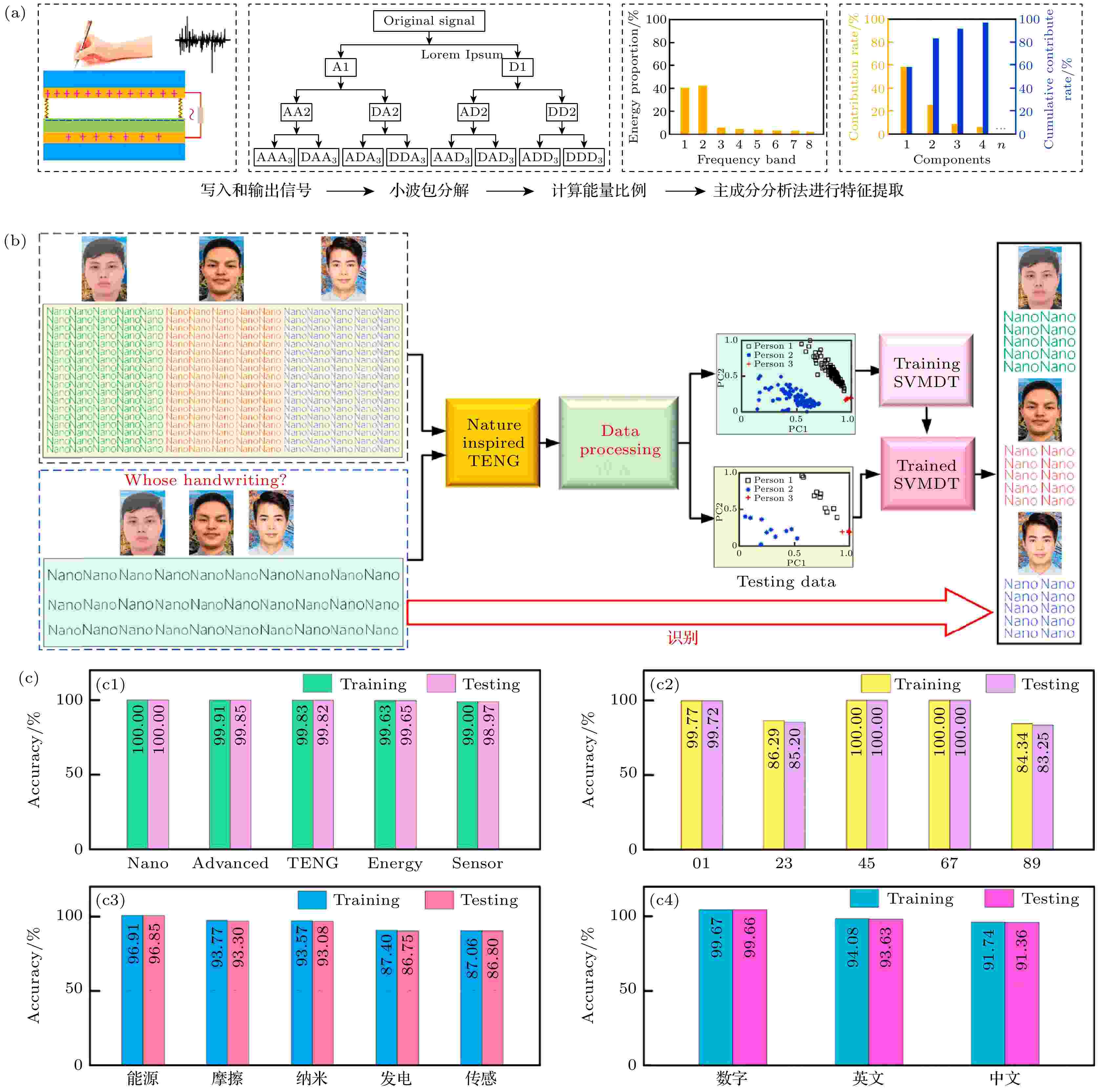Self-powered sensing based on triboelectric nanogenerator through ...