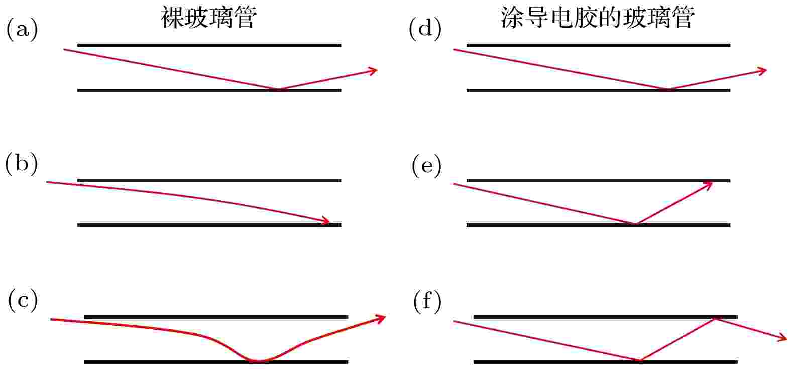 Stable transmission of low energy electrons in glass tube with outer ...