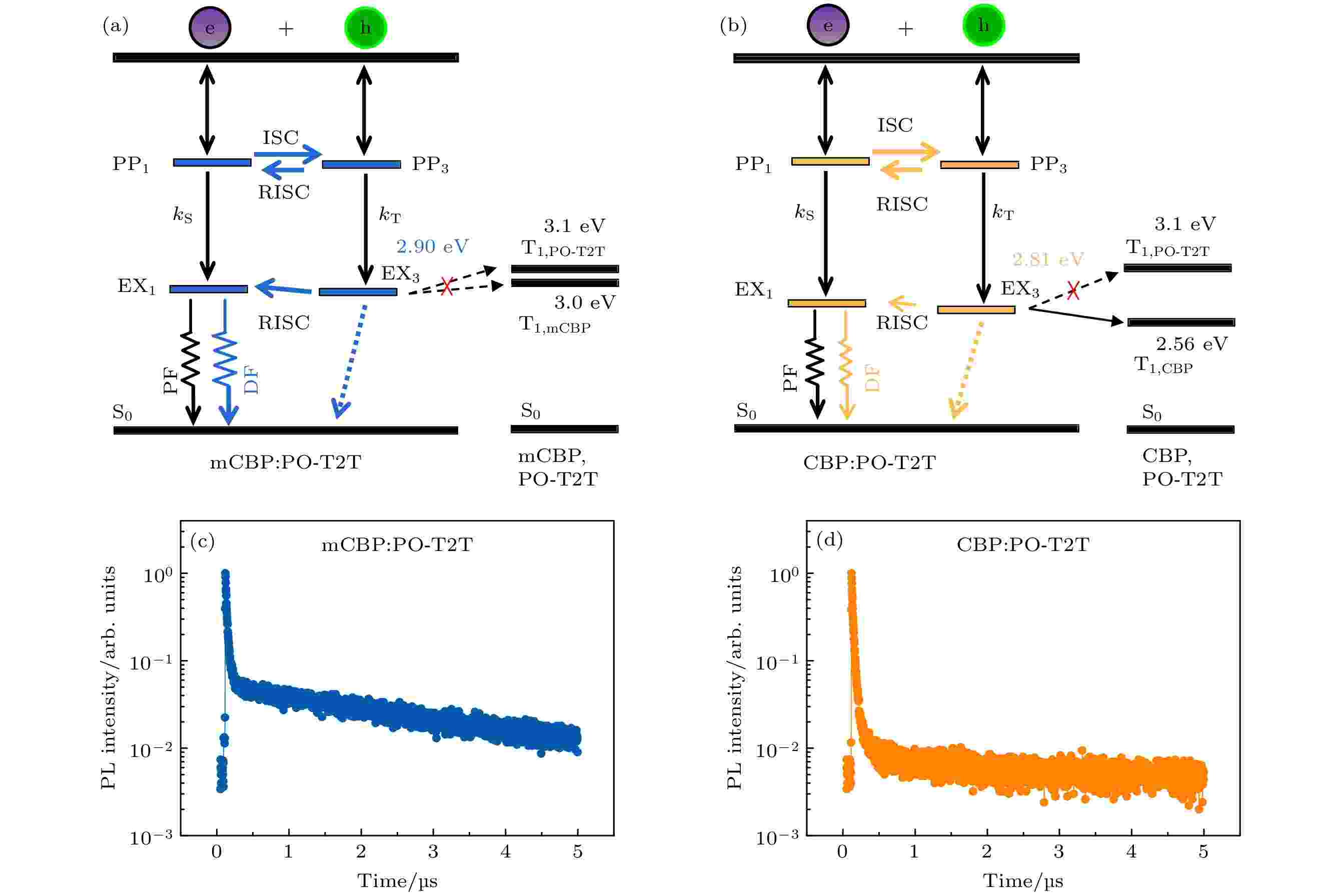 利用发光磁效应研究同分异构体mCBP和CBP作为给体的激基复合物器件的微观过程