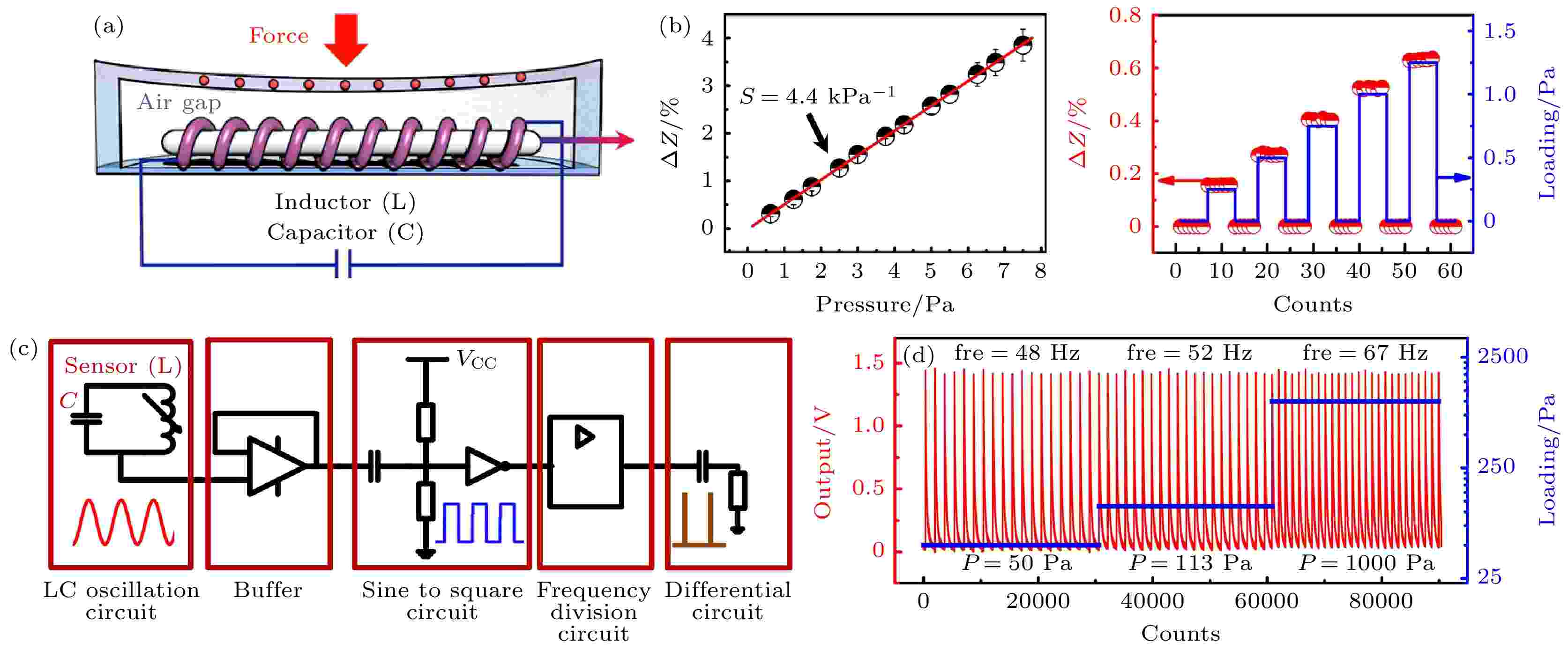 Research progress of flexible magnetic films and devices