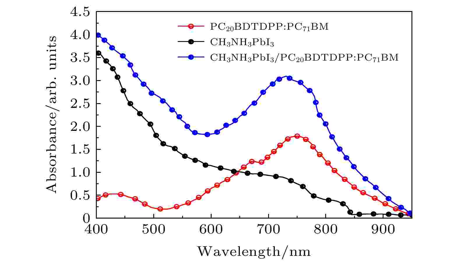Photovoltaic performance of novel Perovskite/organic integrated solar ...