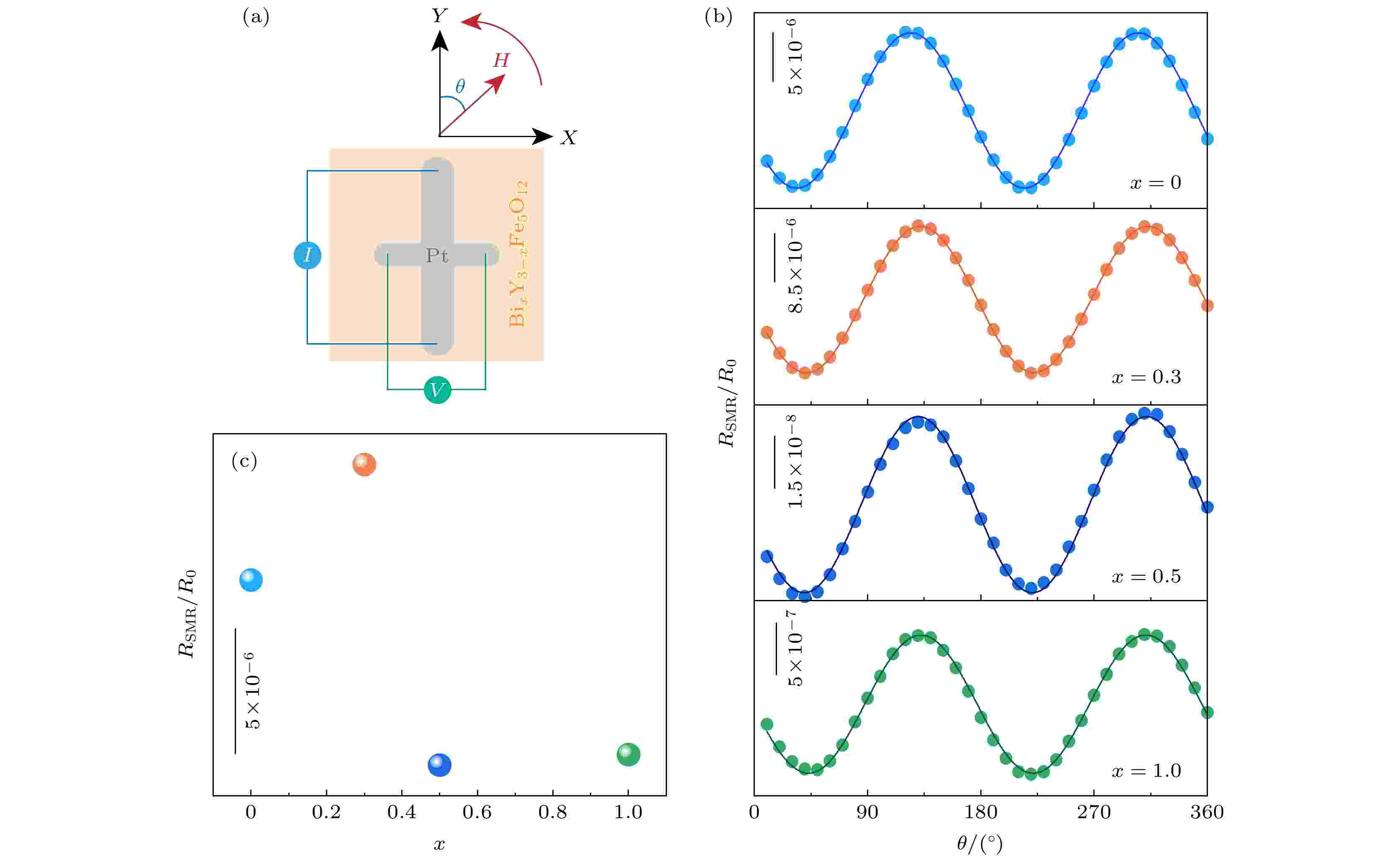 溶液旋涂法制备Bi x Y 3– x Fe 5 O 12 薄膜的自旋输运特性