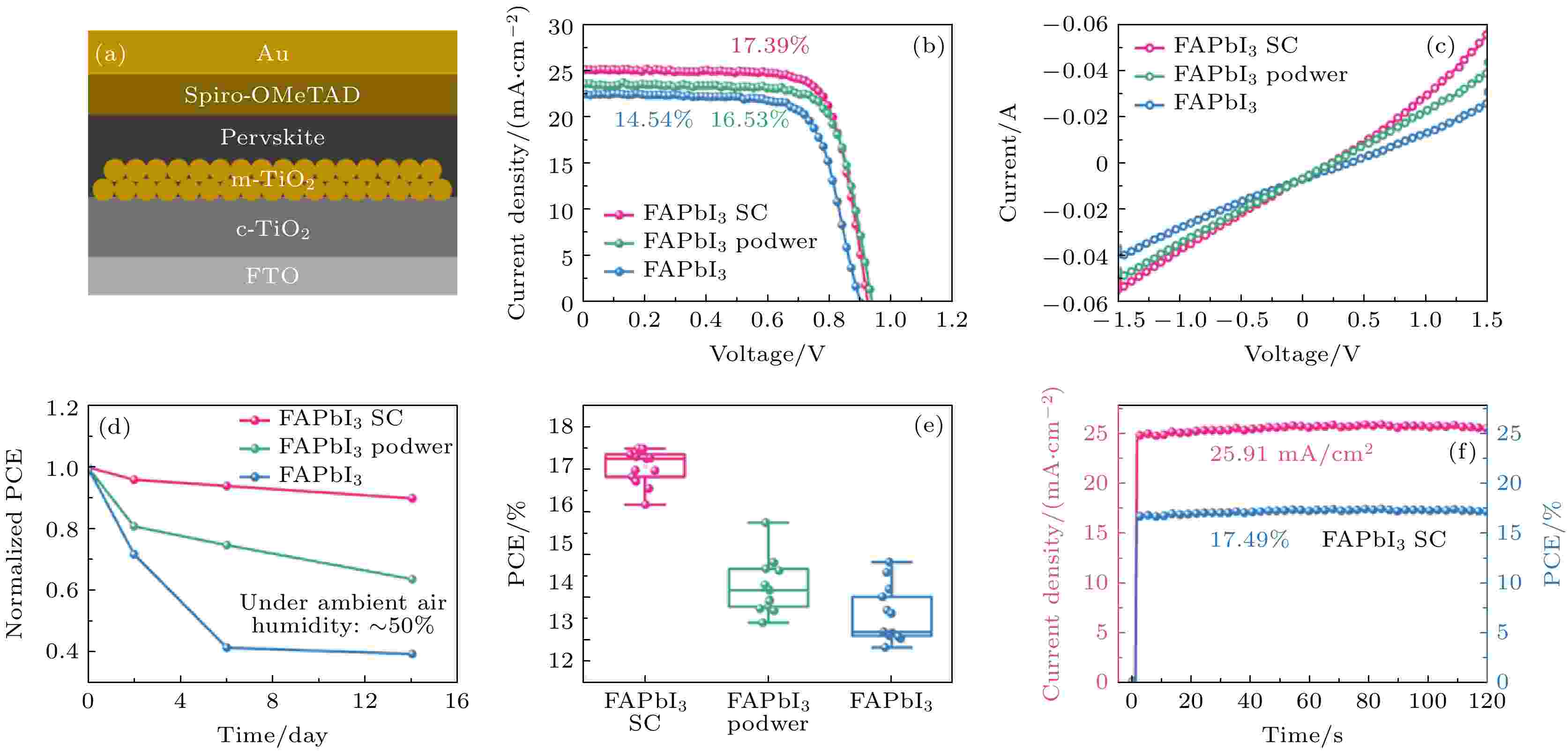 High performance perovskite solar cells synthesized by dissolving FAPbI ...