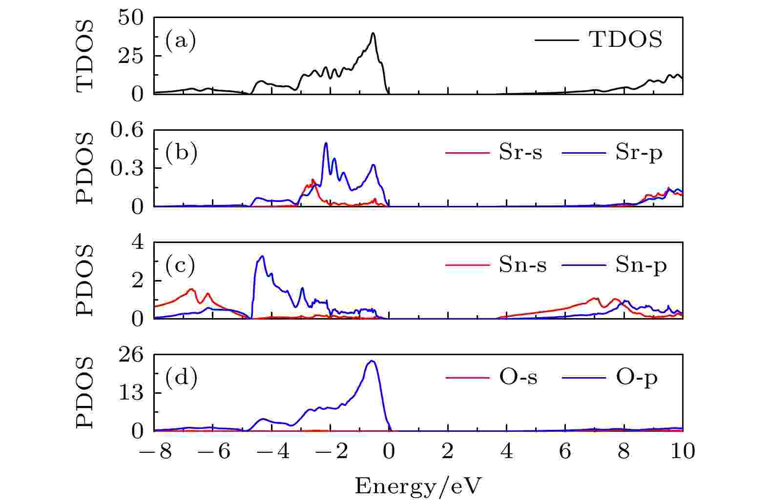 SrSnO 3 作为透明导电氧化物的第一性原理研究