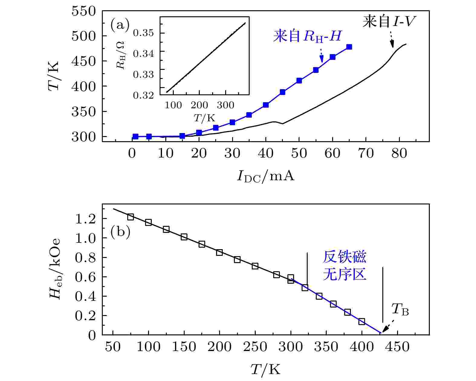 电流焦耳热调控反转型垂直(Co/Pt) n /Co/IrMn纳米多层膜结构的交换偏置效应研究