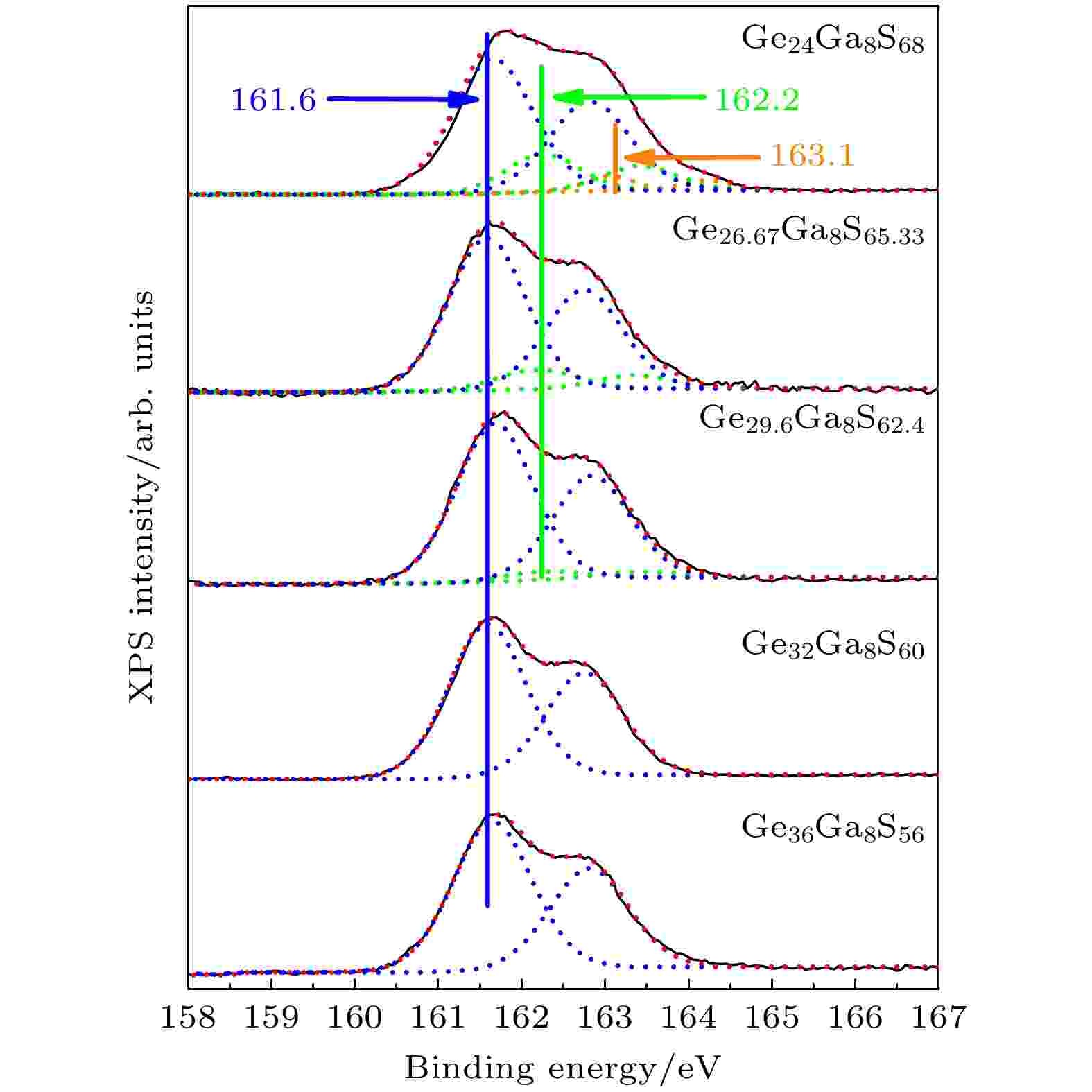 Structure of Ge x Ga 8 S 92– x glasses studied by high-resolution X-ray ...