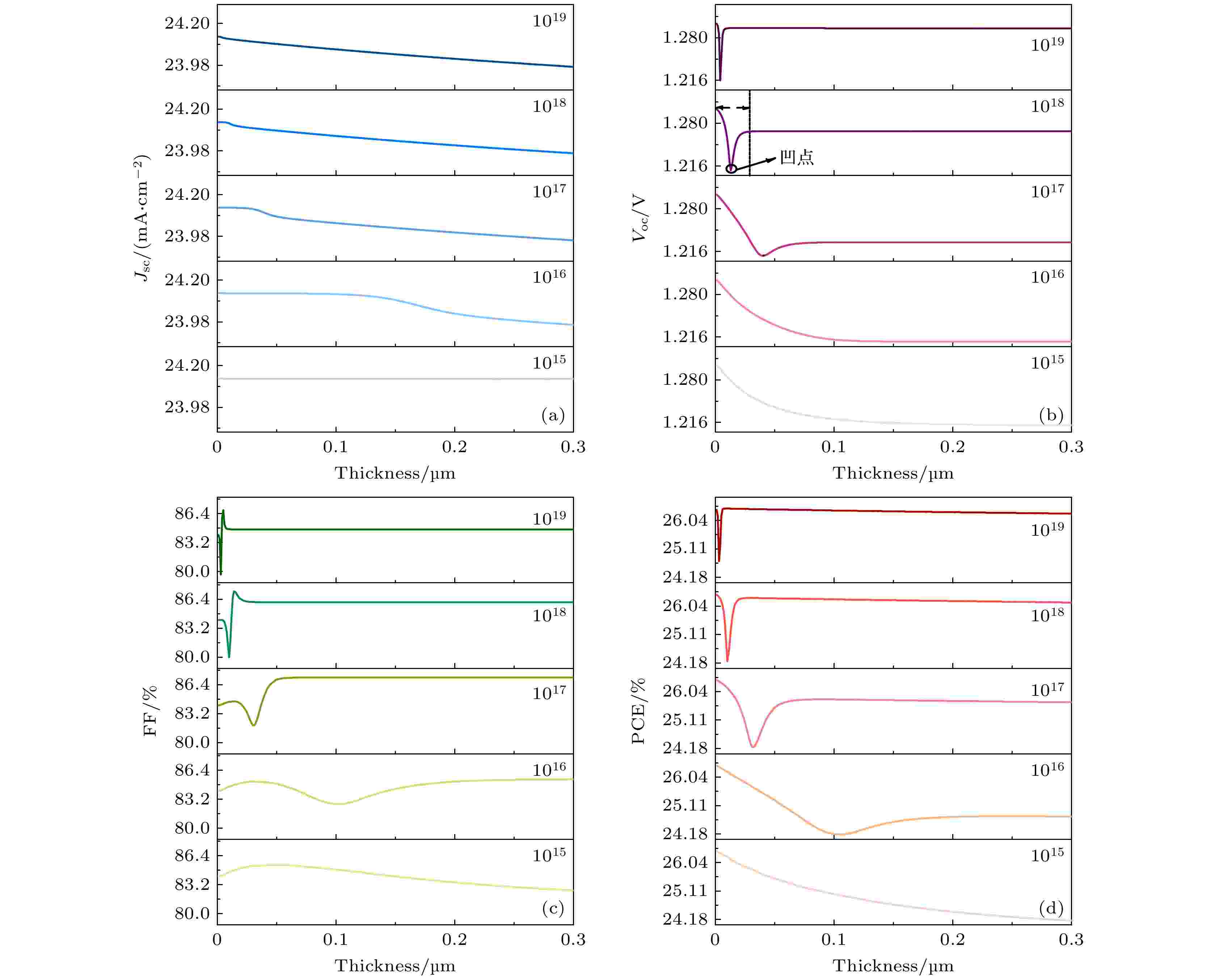 GaN基半导体在改变钙钛矿太阳能电池性能方面的理论分析