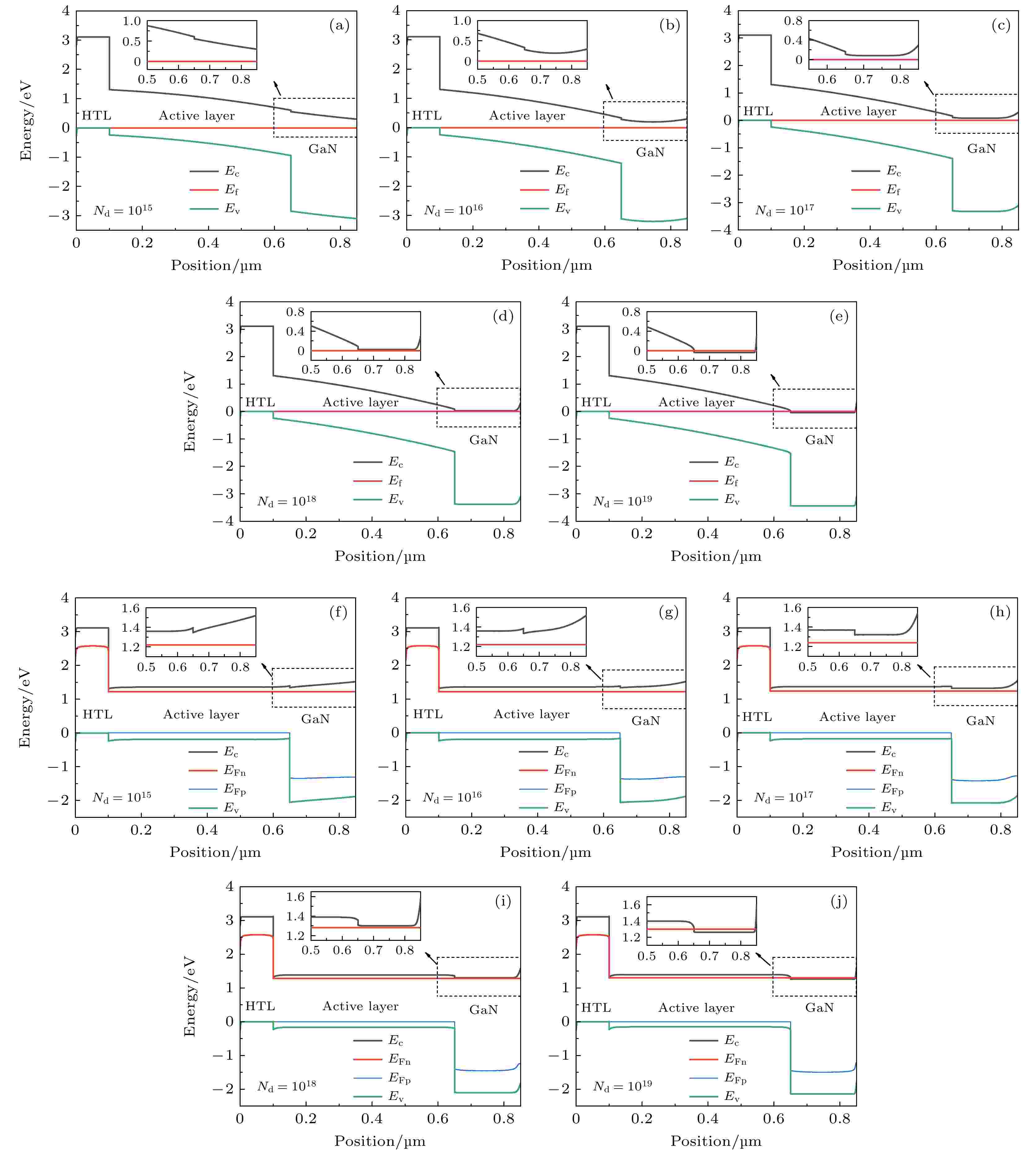 GaN基半导体在改变钙钛矿太阳能电池性能方面的理论分析
