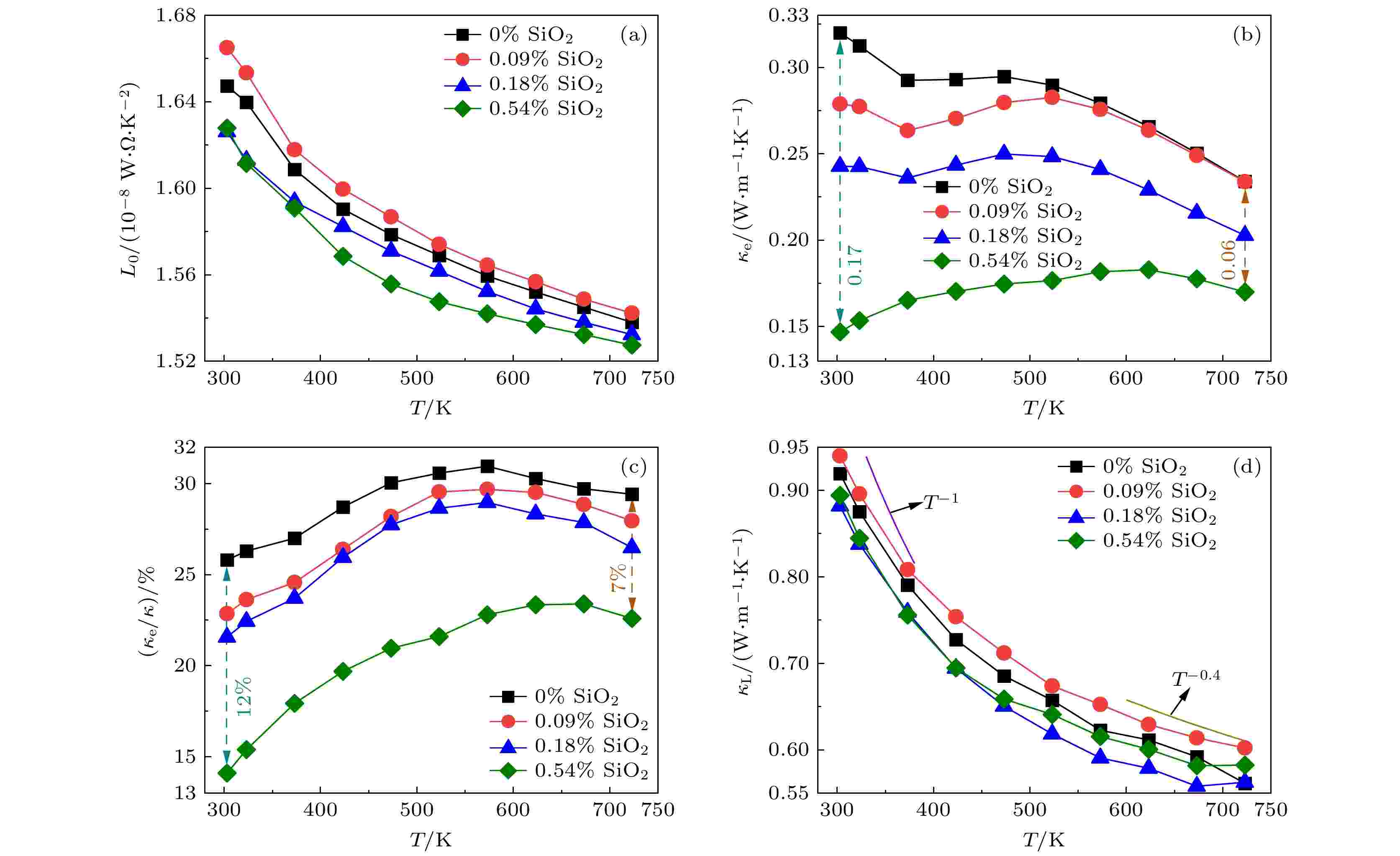 Effects of nano-SiO 2 on thermoelectric properties of Mg 3 Sb 2 -based ...