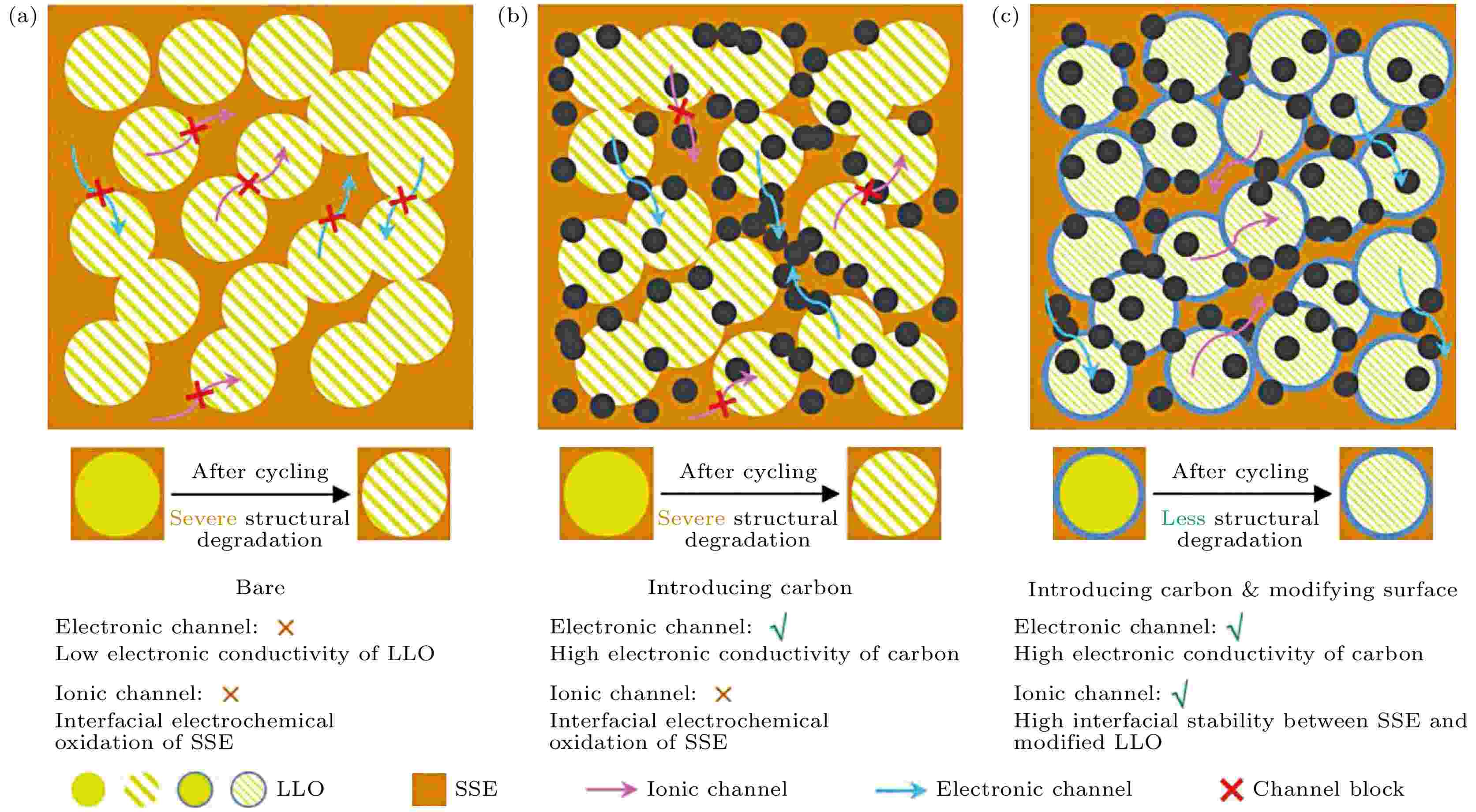 Research advance of lithium-rich cathode materials in all-solid-state ...