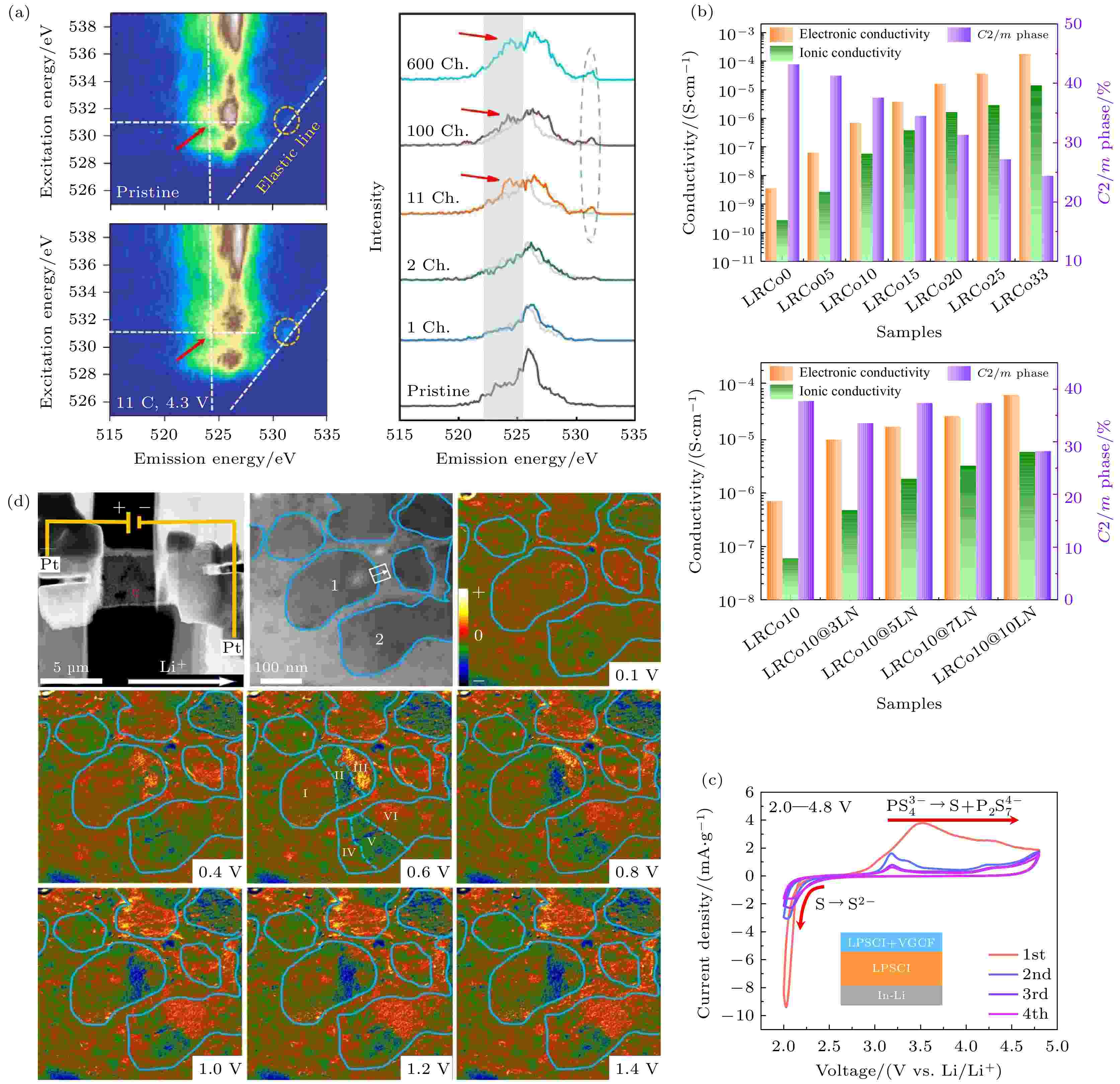 富锂正极材料在全固态锂电池中的研究进展