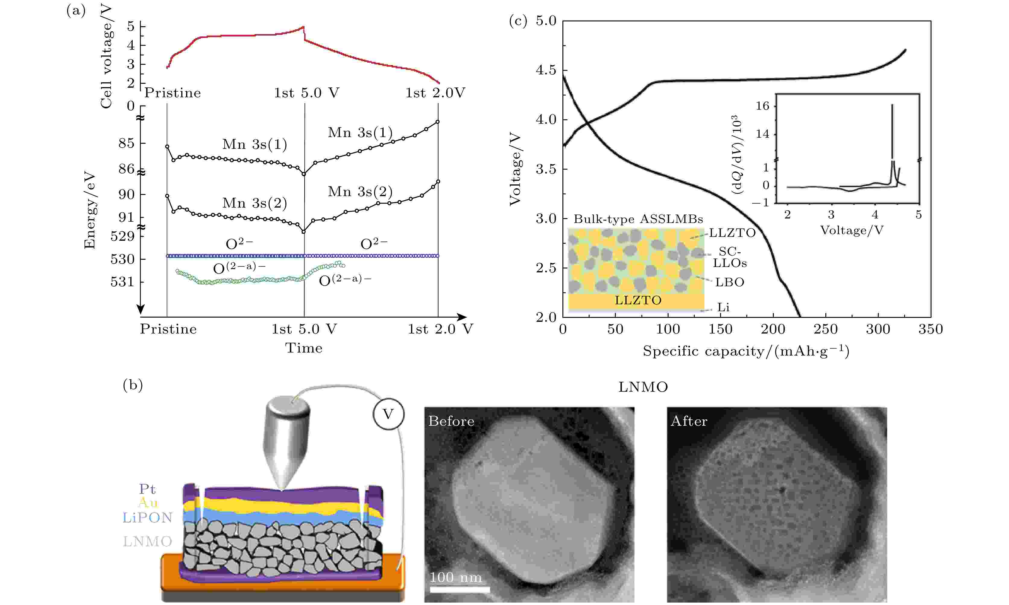 Research advance of lithium-rich cathode materials in all-solid-state ...