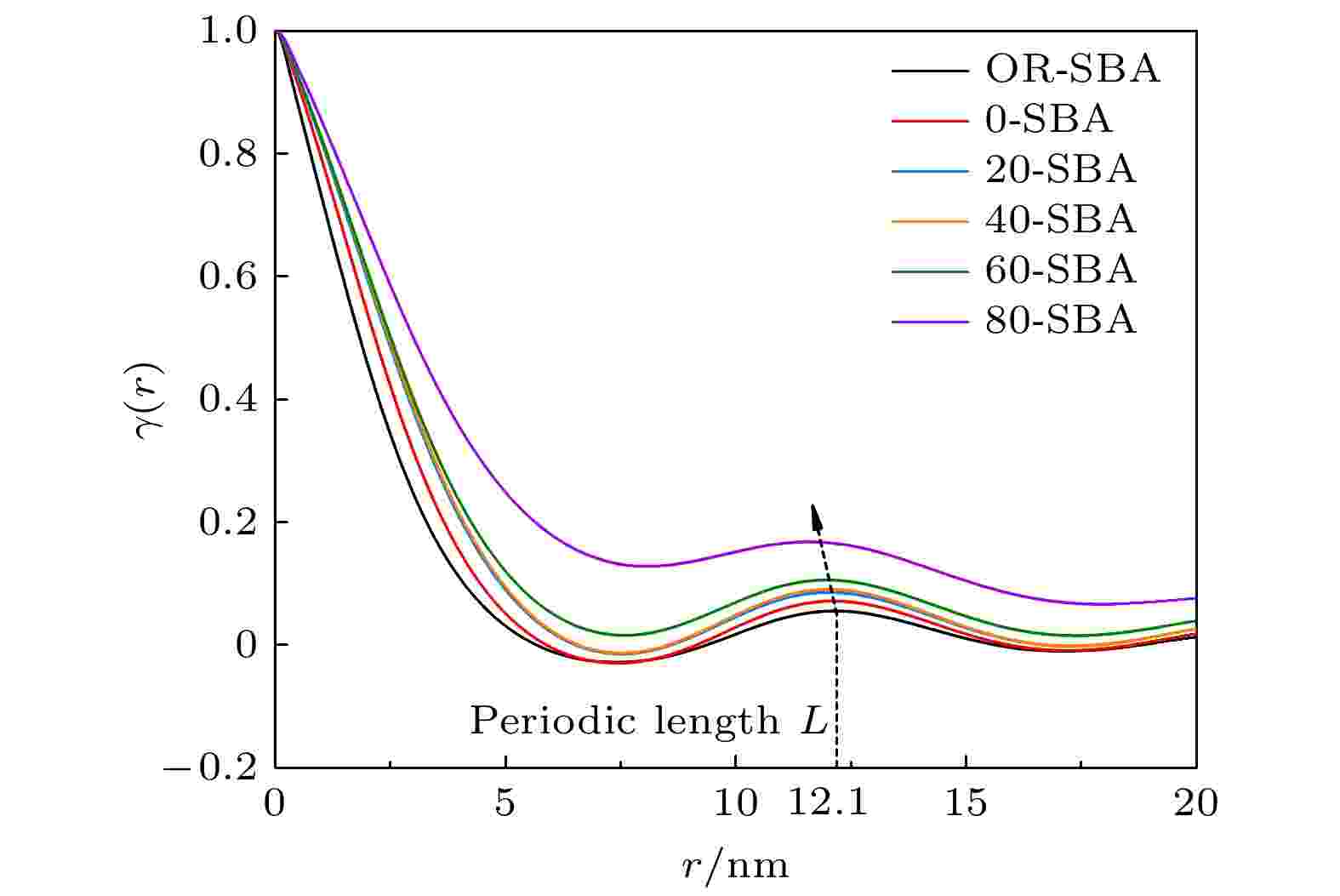 聚乙烯亚胺改性介孔二氧化硅SBA-15微观结构的小角X射线散射及正电子湮没谱学研究