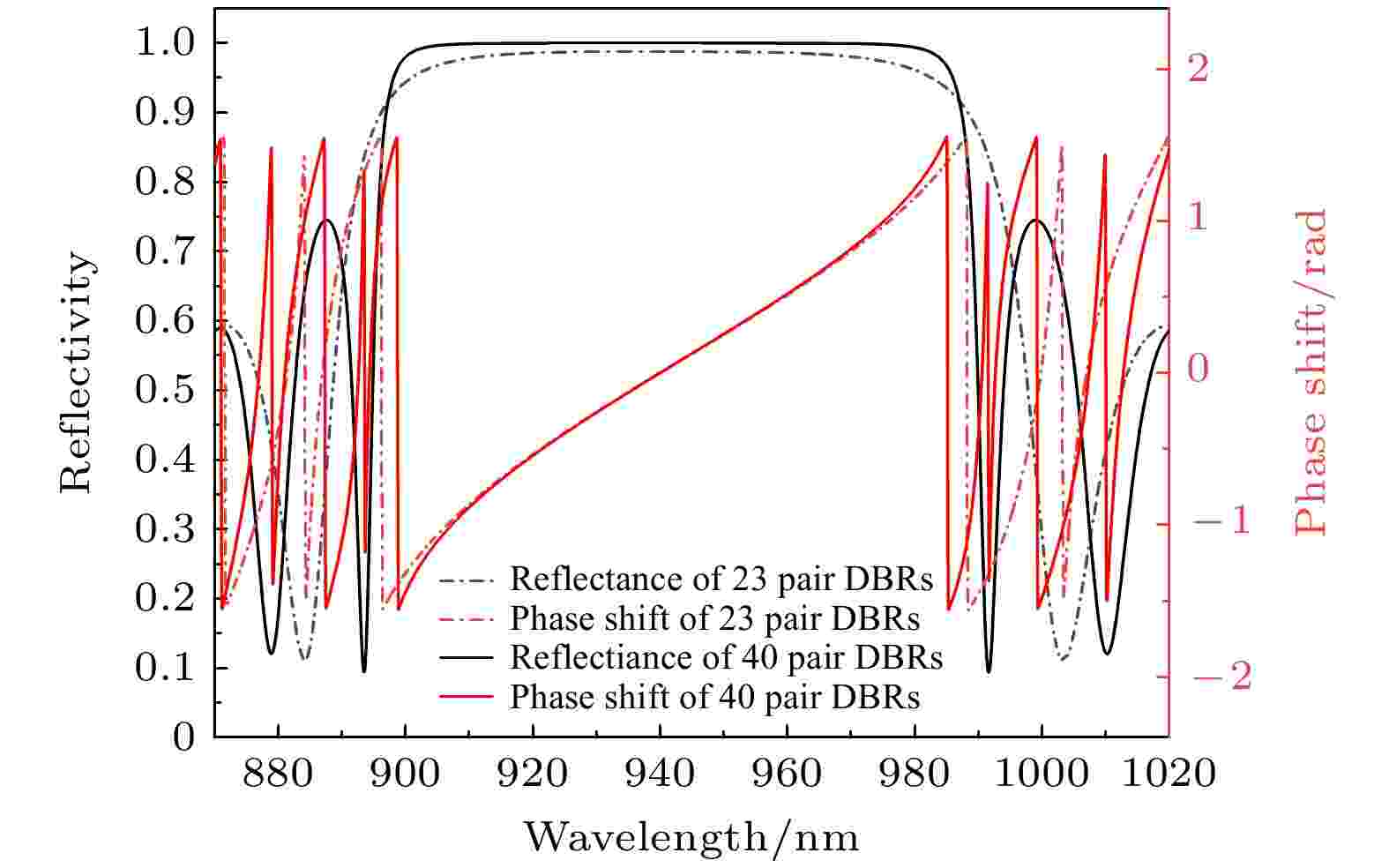 940 nm 垂直腔面发射激光器单管器件的设计与制备