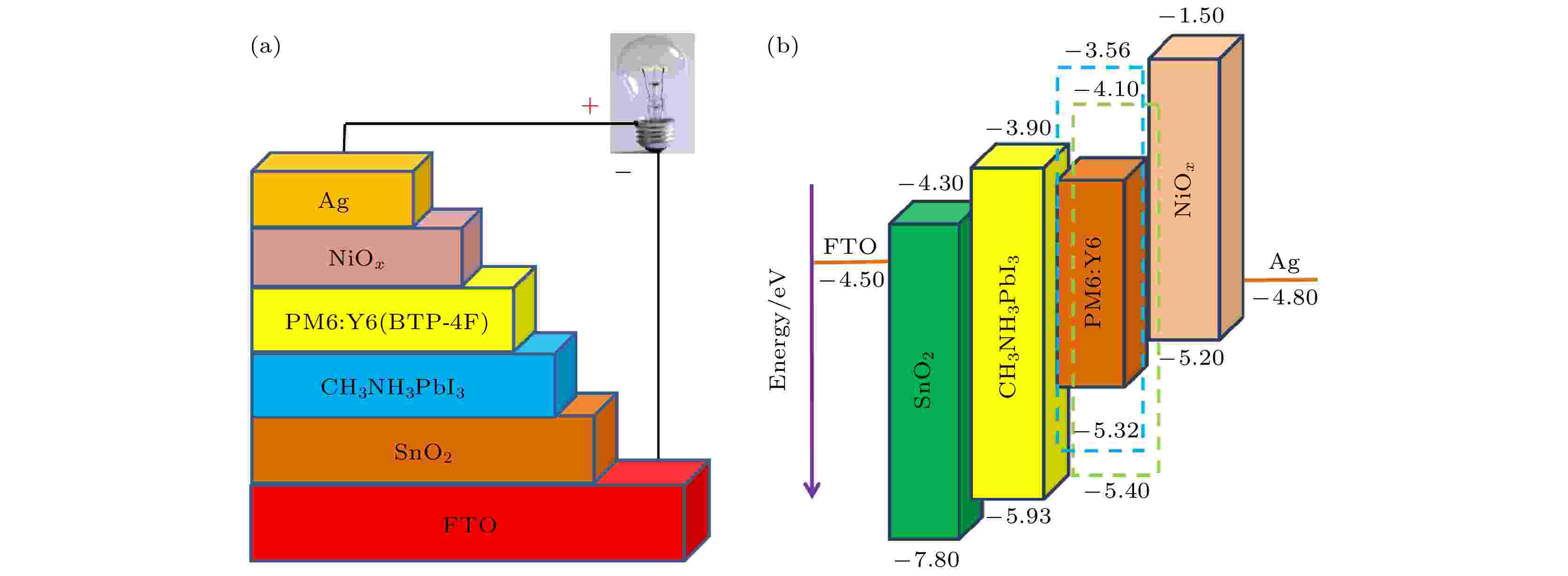 基于聚合物非富勒烯体系PM6:Y6的钙钛矿/有机集成太阳电池光伏性能优化
