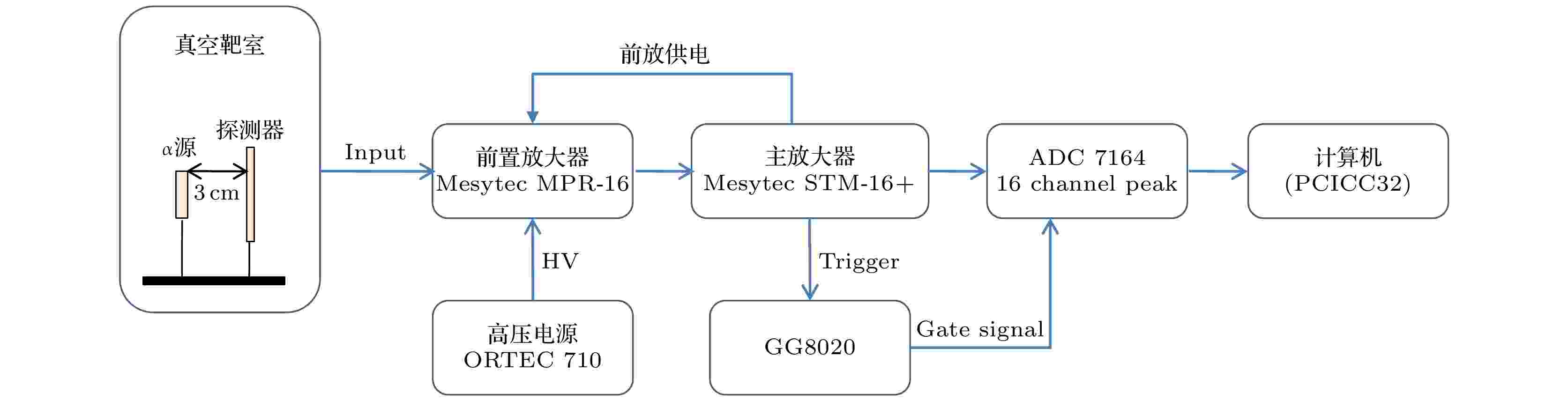 Development of high performance PIN-silicon detector and its ...