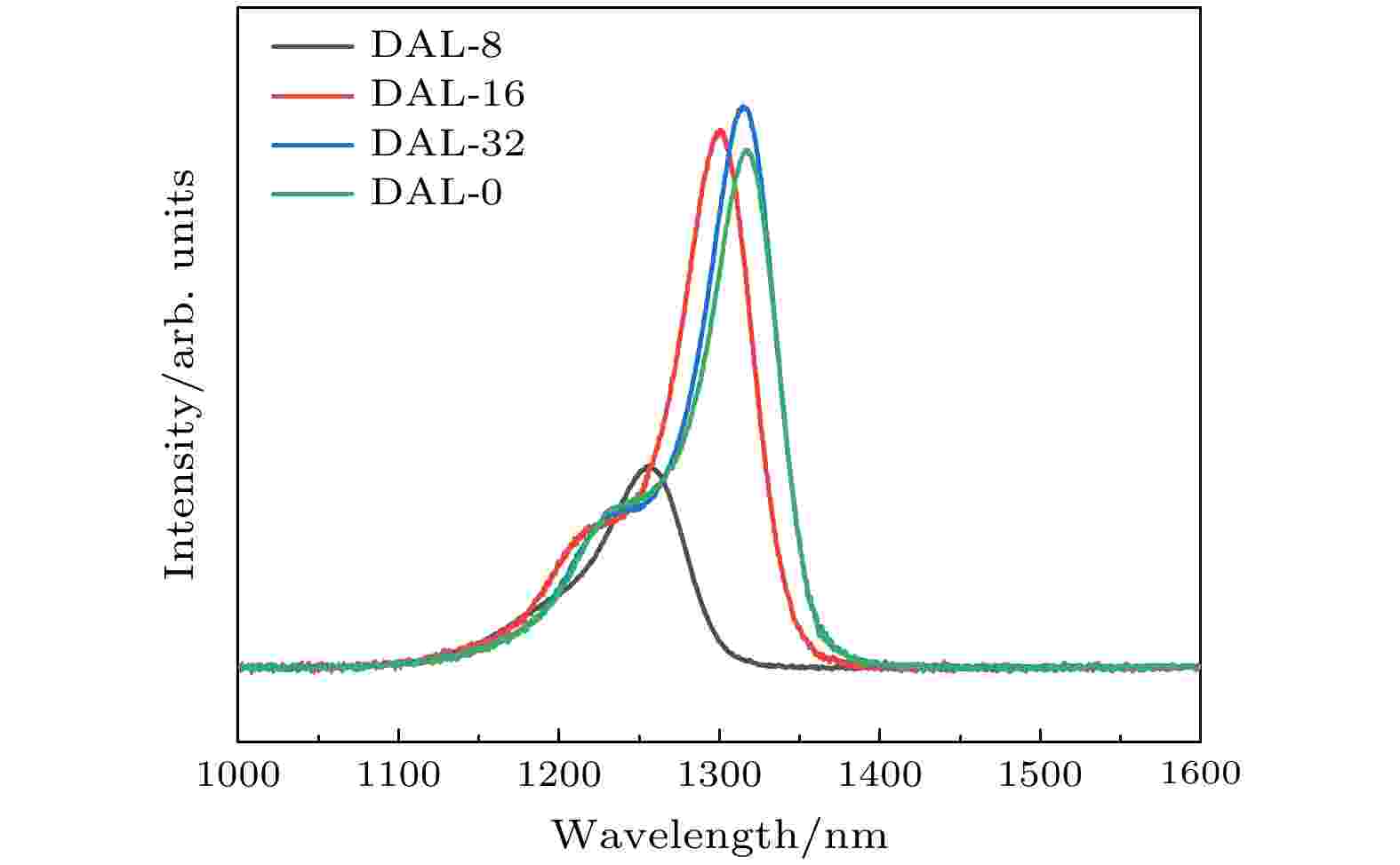 利用InAs/GaAs数字合金超晶格改进InAs量子点有源区的结构设计
