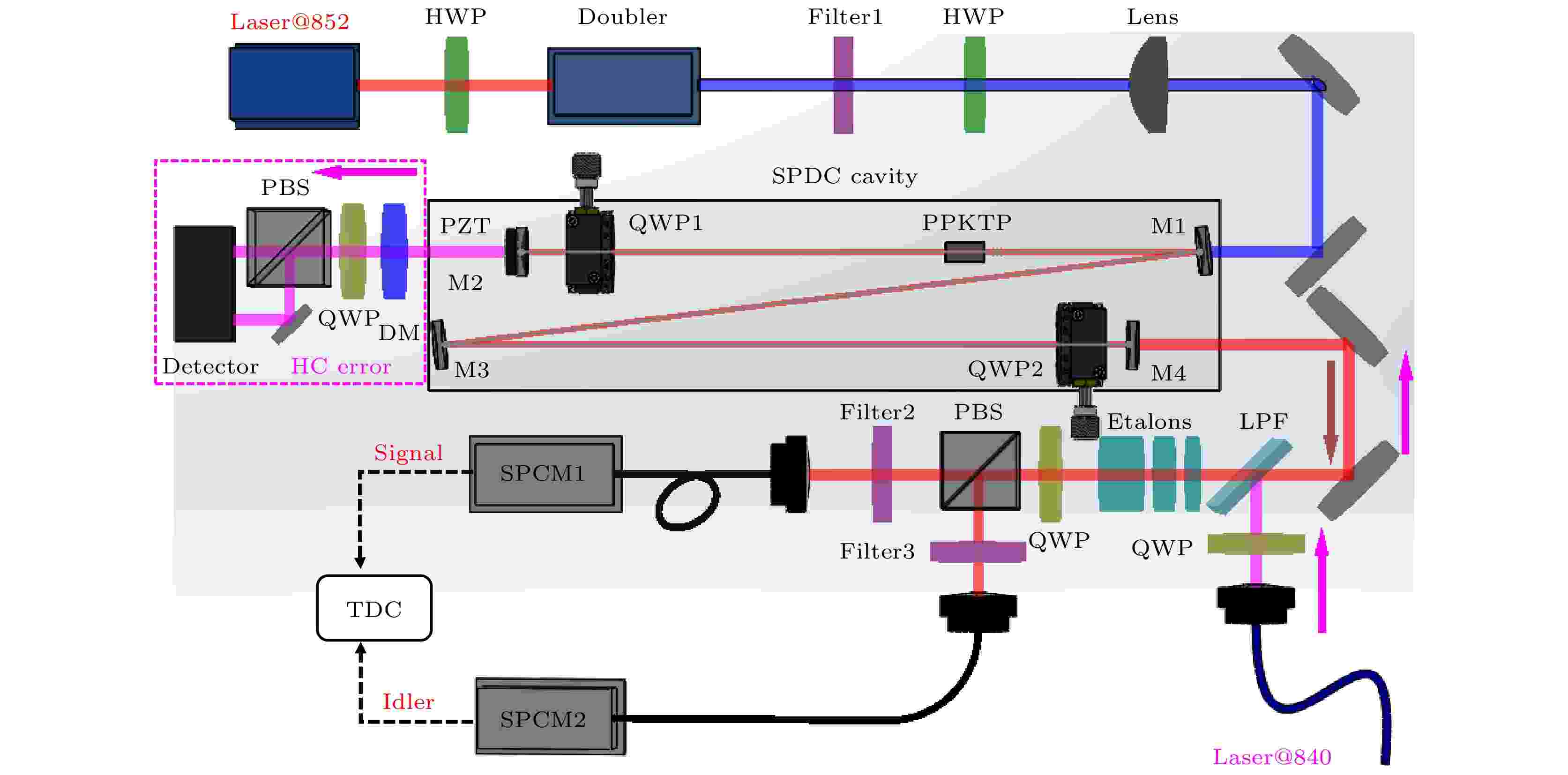 基于1/4波片的腔增强自发参量下转换过程中双折射效应的补偿
