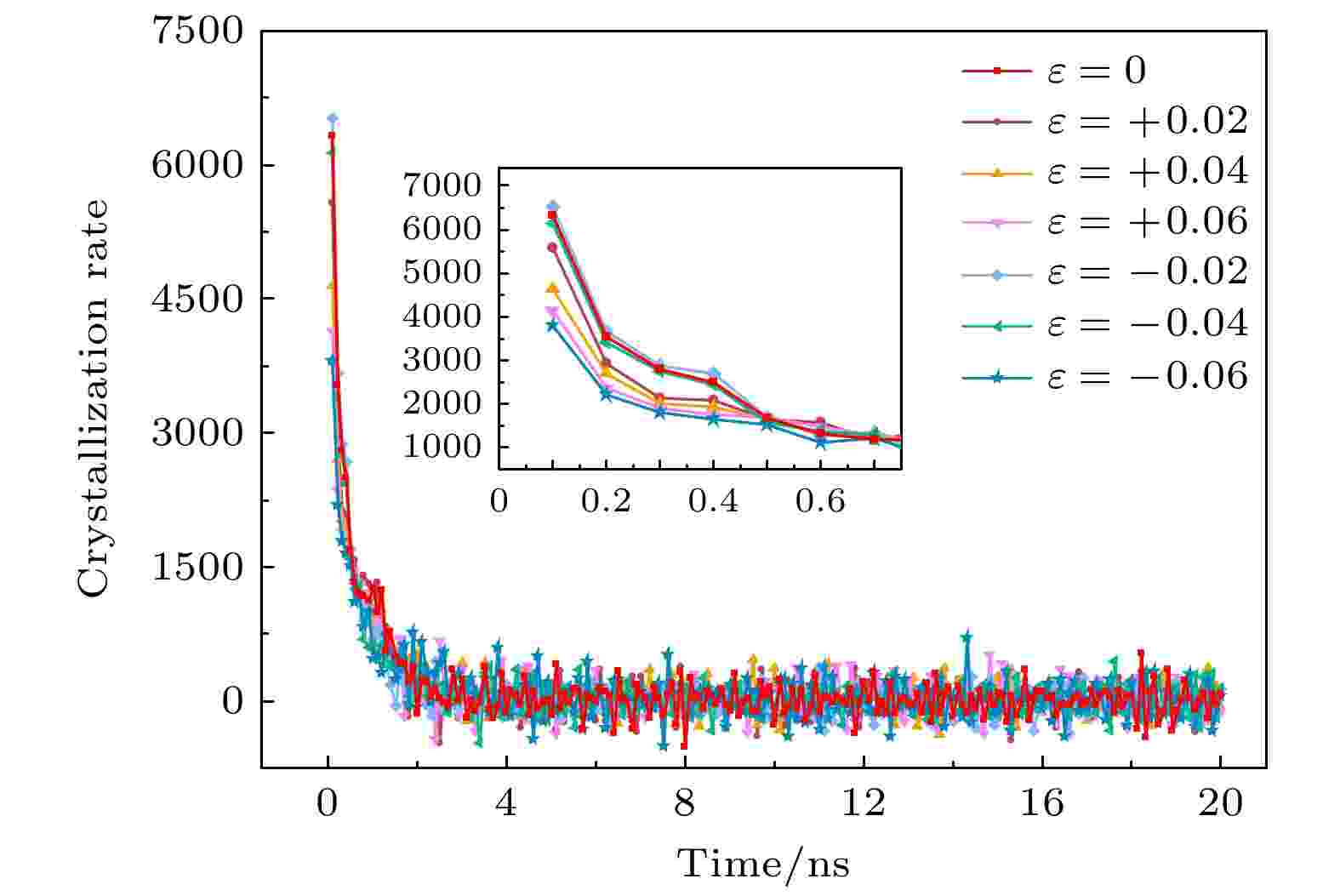 GaAs晶体在不同应变下生长过程的分子动力学模拟