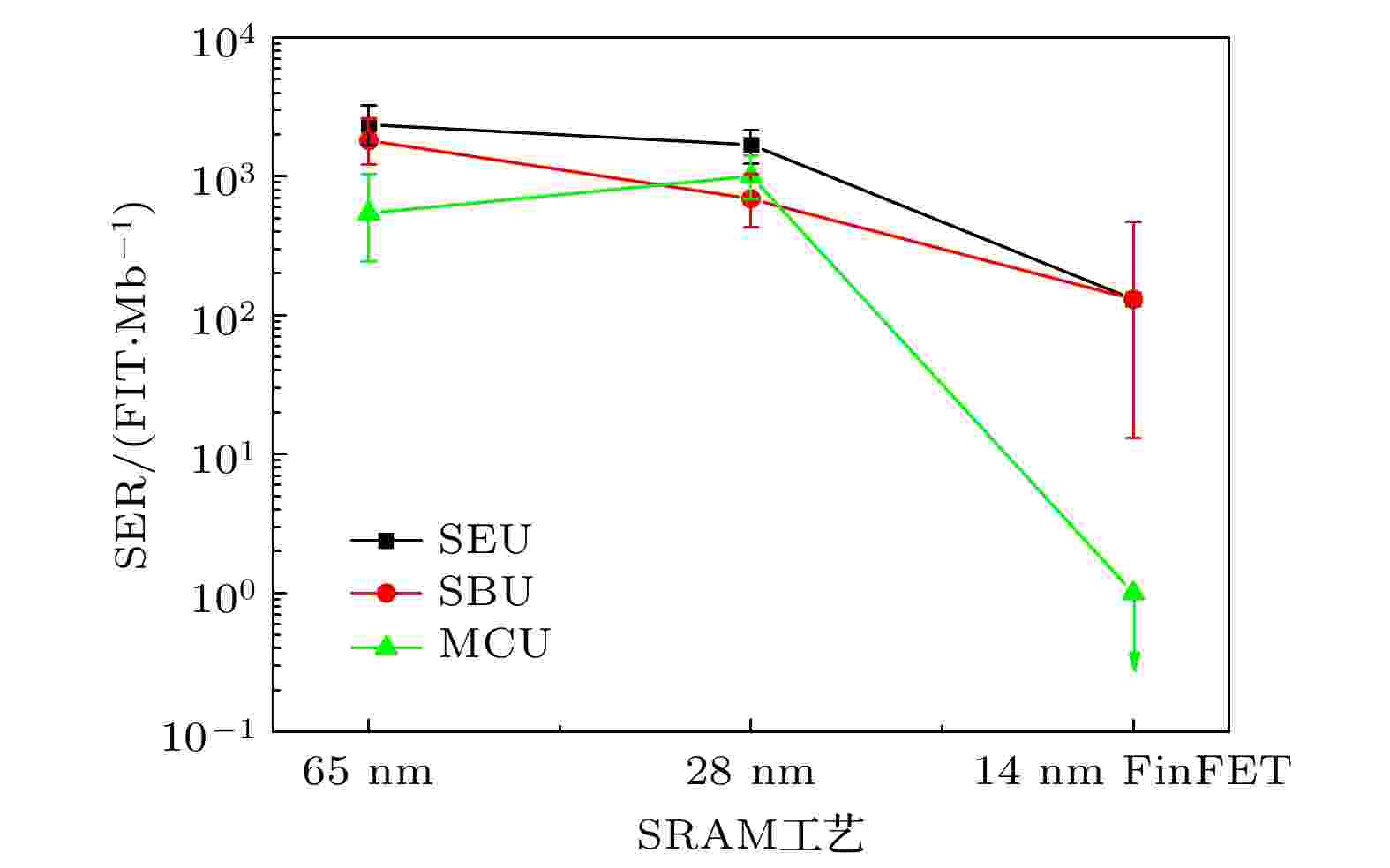 基于青藏高原的14 nm FinFET和28 nm平面CMOS工艺SRAM单粒子效应实时测量试验