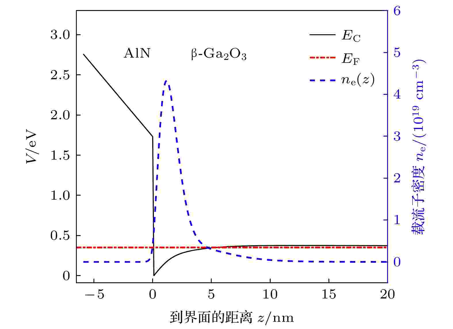 AlN/β-Ga 2 O 3 异质结电子输运机制