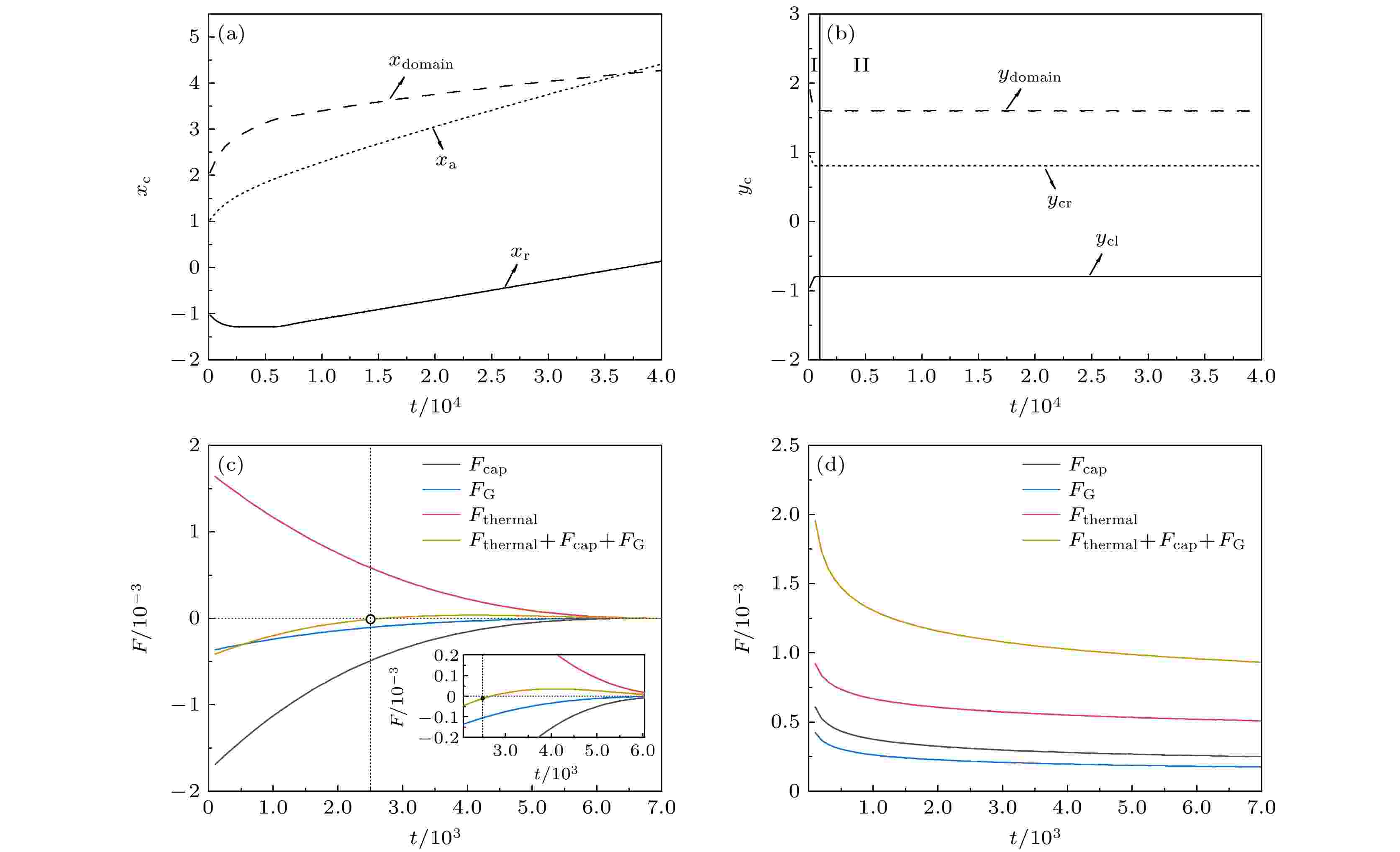 Thermocapillary migration of thin droplet on wettability-confined track