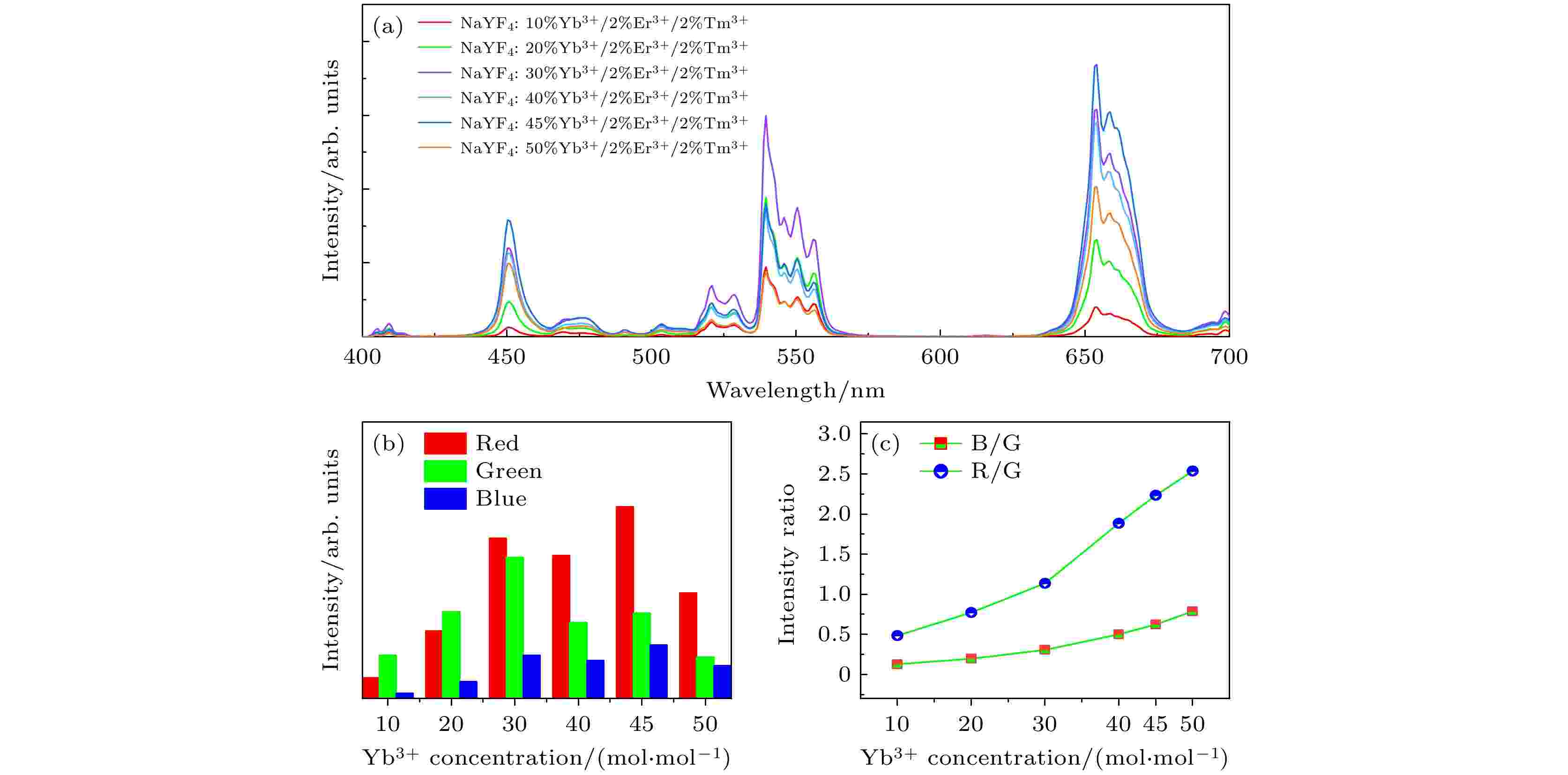 基于单颗粒NaYF 4 微米棒的上转换白光发射特性