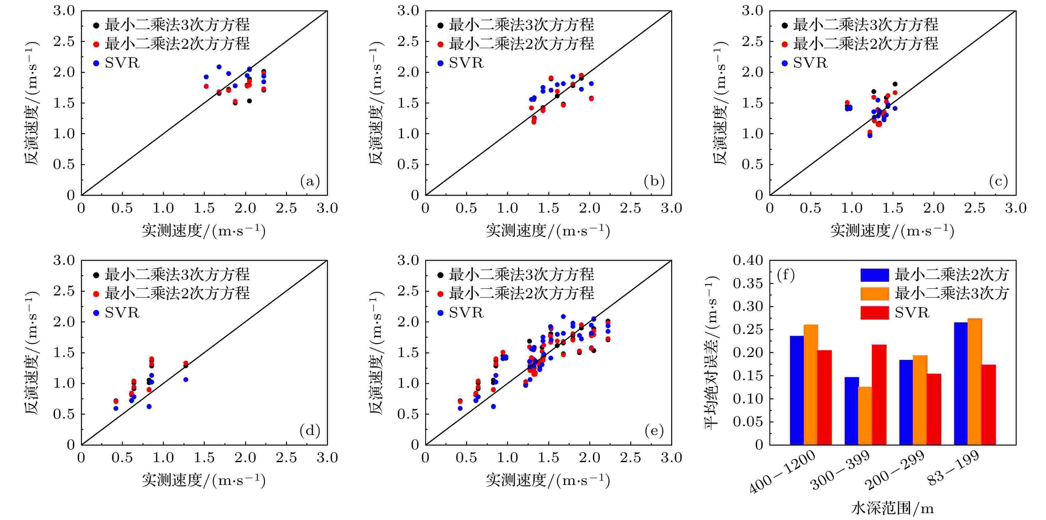 基于最小二乘法和支持向量机的海洋内孤立波传播速度反演模型
