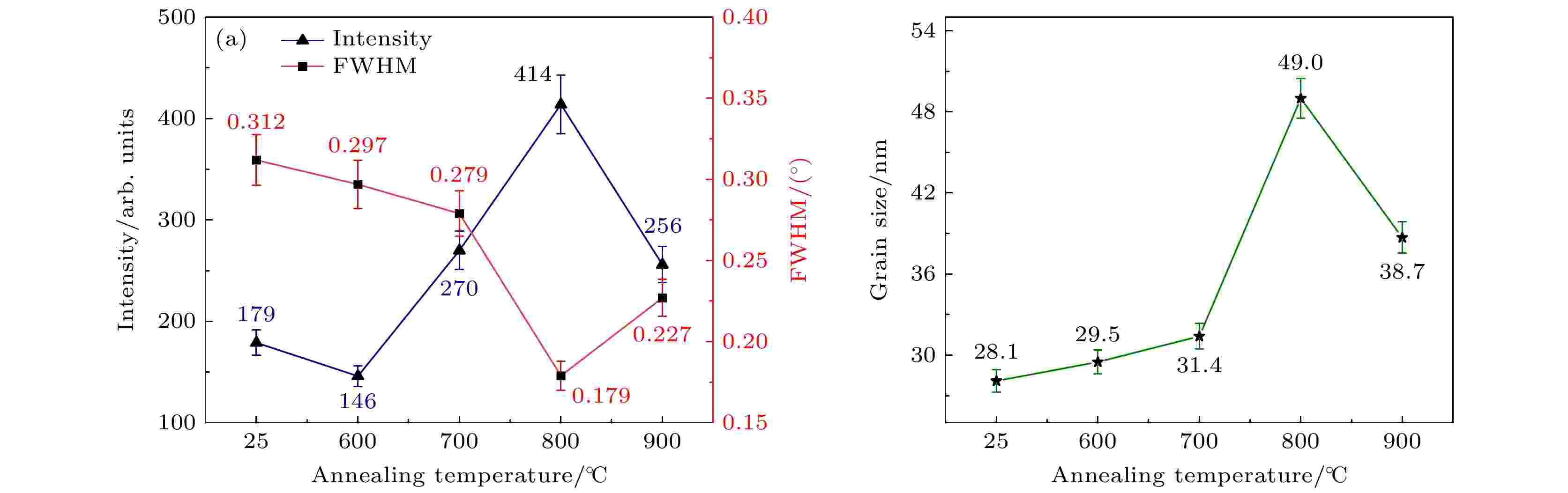 Effects of annealing temperature on properties of gallium oxide thin ...