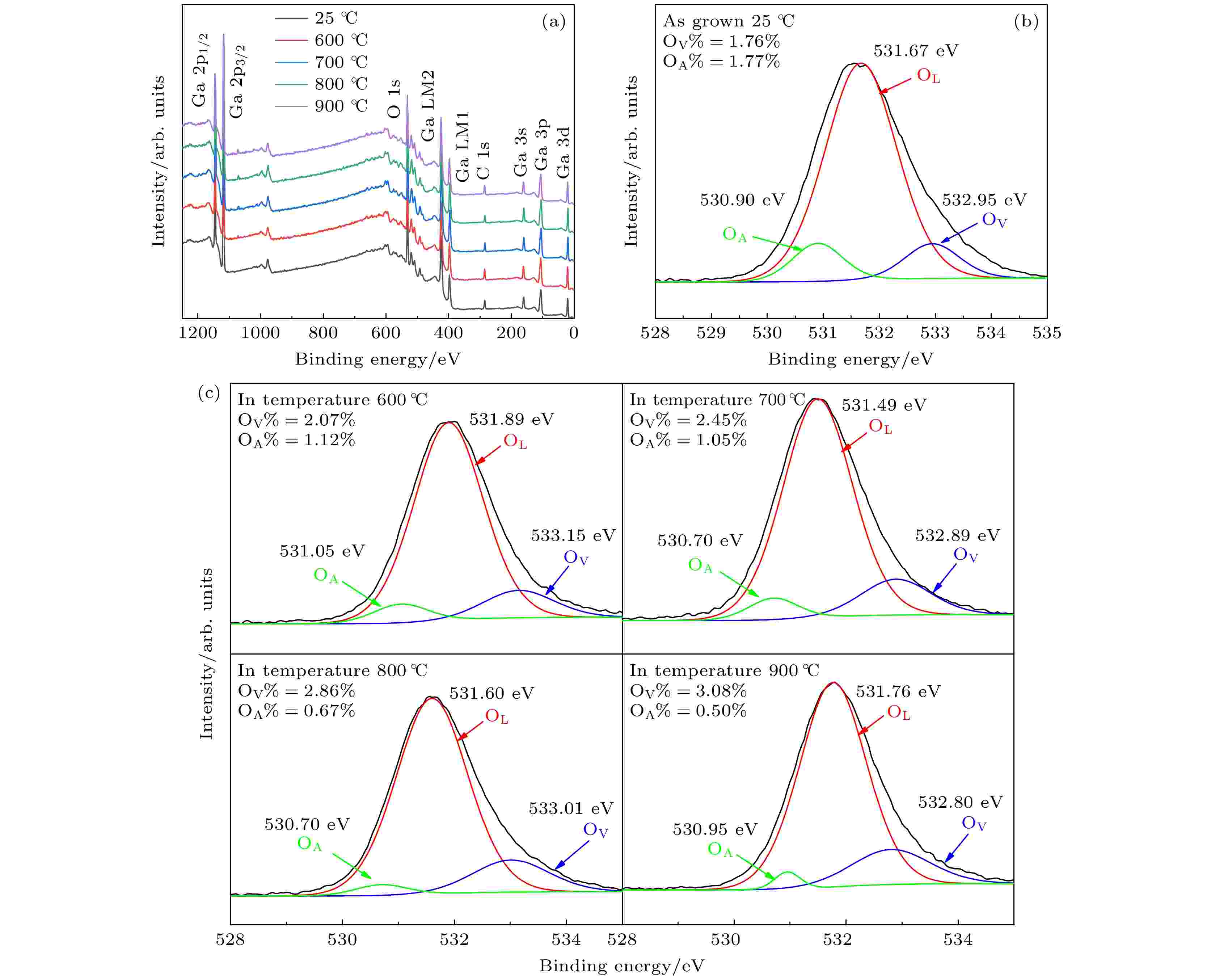退火温度对氧化镓薄膜及紫外探测器性能的影响