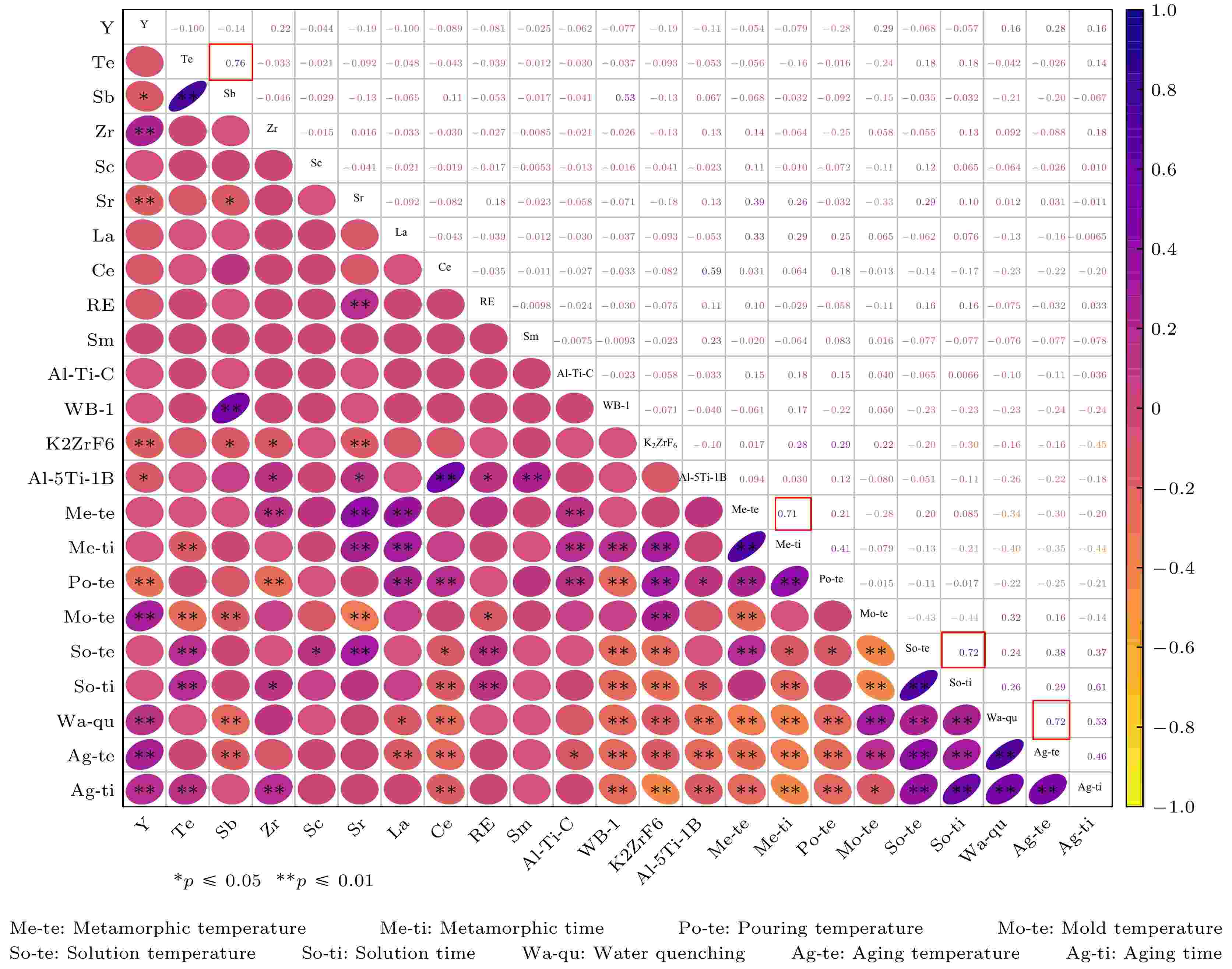Design of new Al-Si-Mg alloys by multi-modal mixed input simulation ...