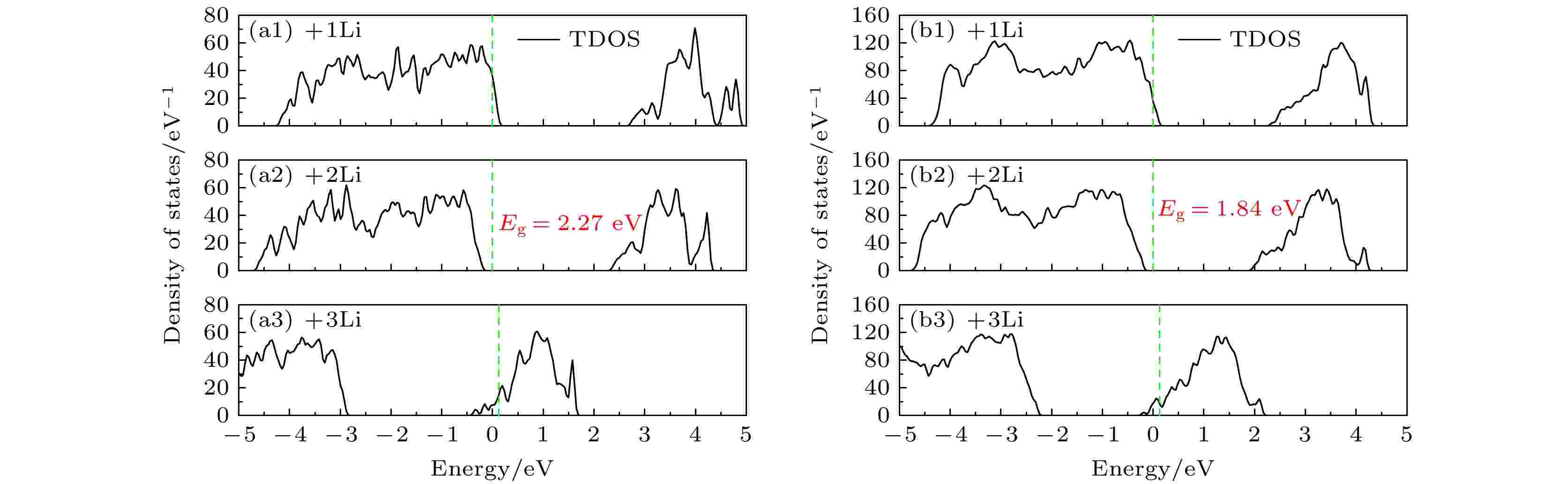Li含量对Li 3 x La (2/3)– x † (1/3)–2 x TiO 3 固态电解质表面稳定性、电子结构及Li离子输运性质的影响