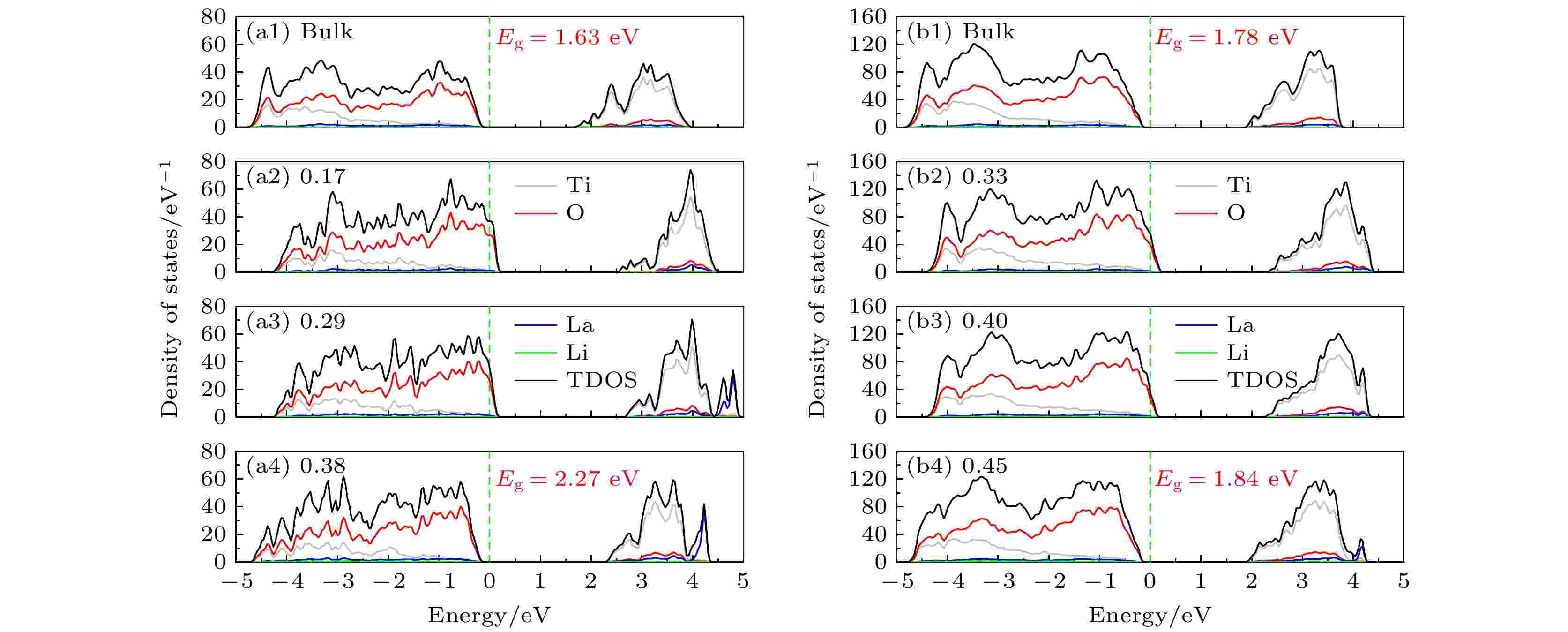 Li含量对Li 3 x La (2/3)– x † (1/3)–2 x TiO 3 固态电解质表面稳定性、电子结构及Li离子输运性质的影响