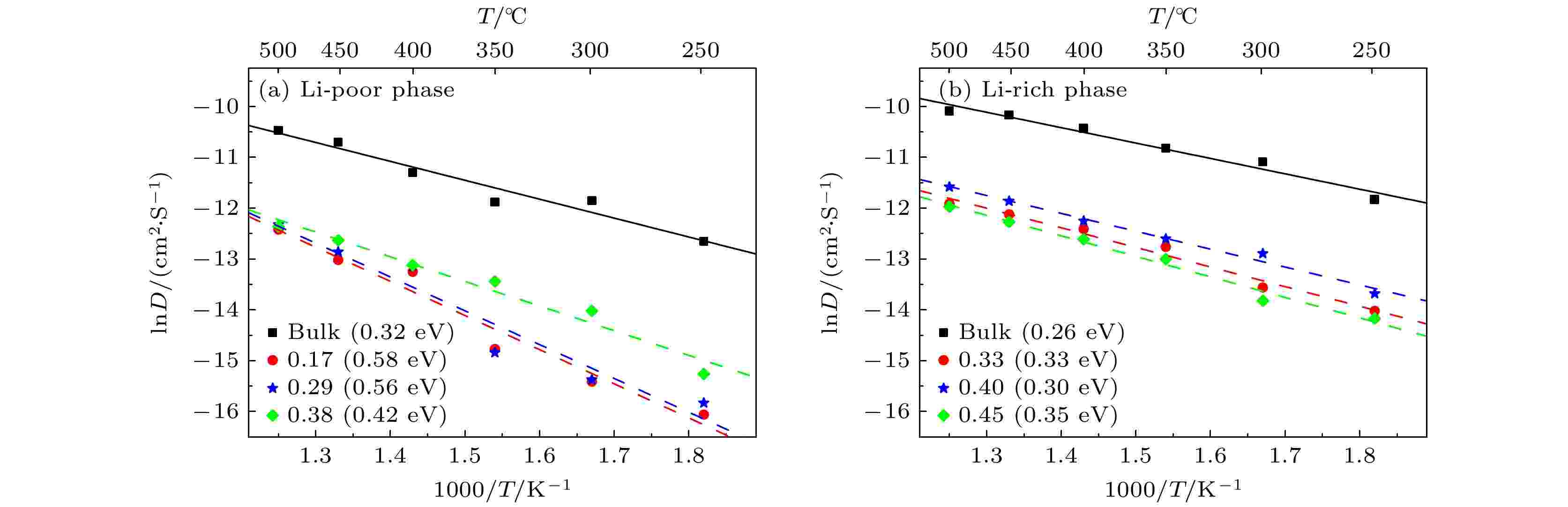 Effects of Li content on stability, electronic and Li-ion diffusion properties of Li 3 x La (2/3 ...