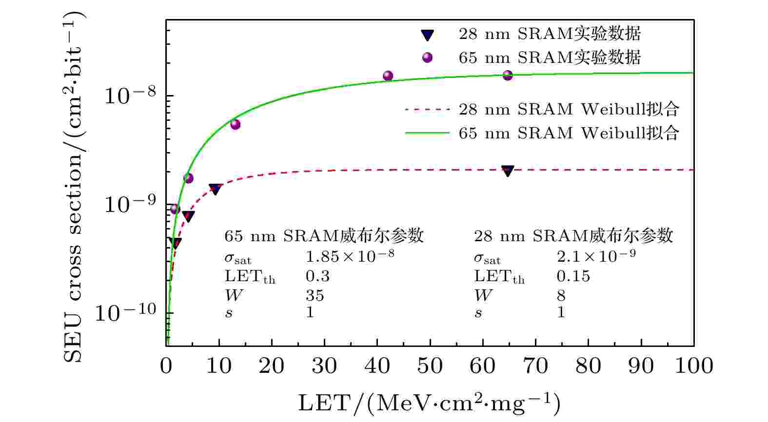 阱接触对28 nm SRAM单粒子多位翻转的影响