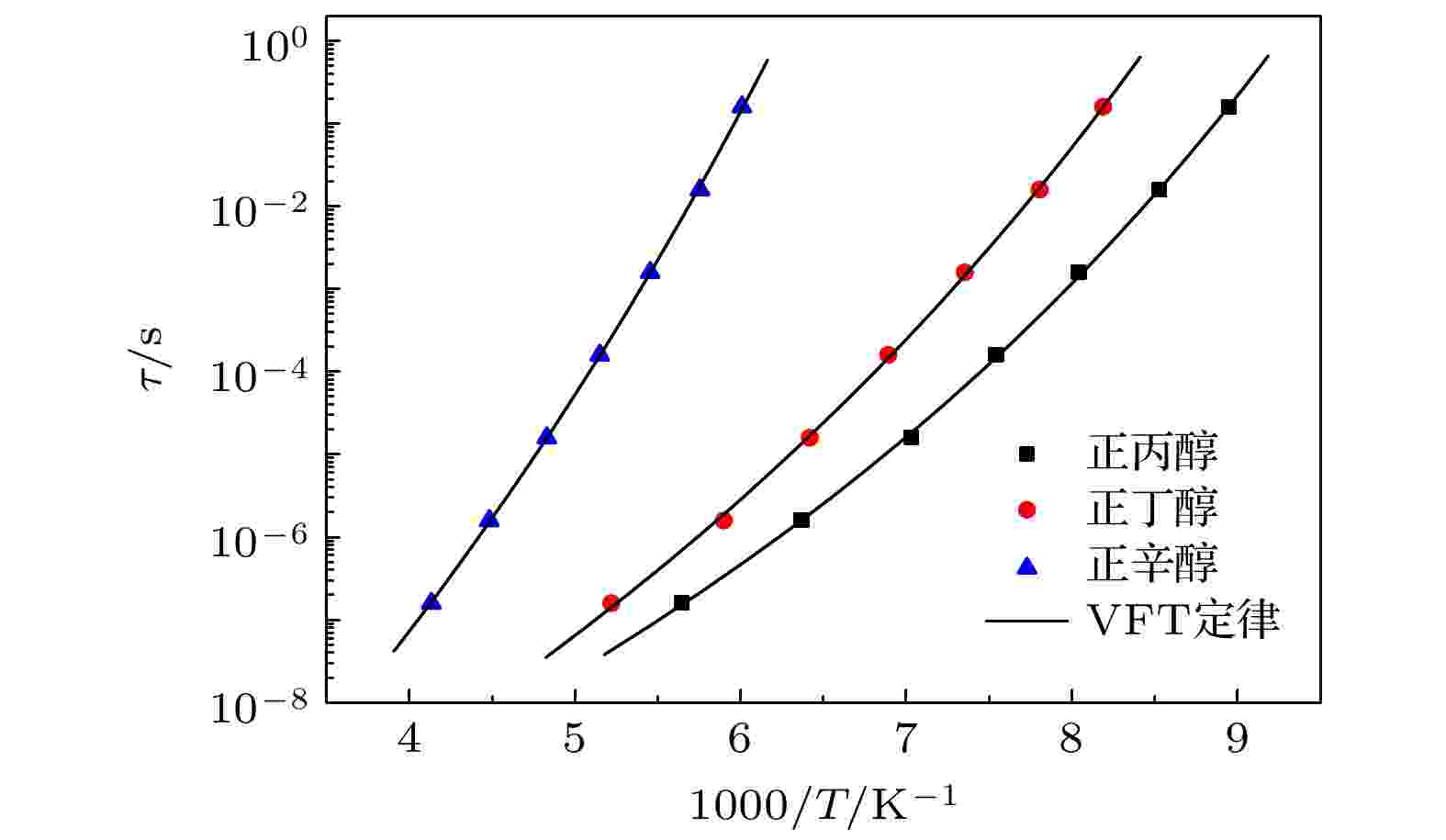Measurement and analysis of Debye relaxation dynamics of n -propanol, n ...