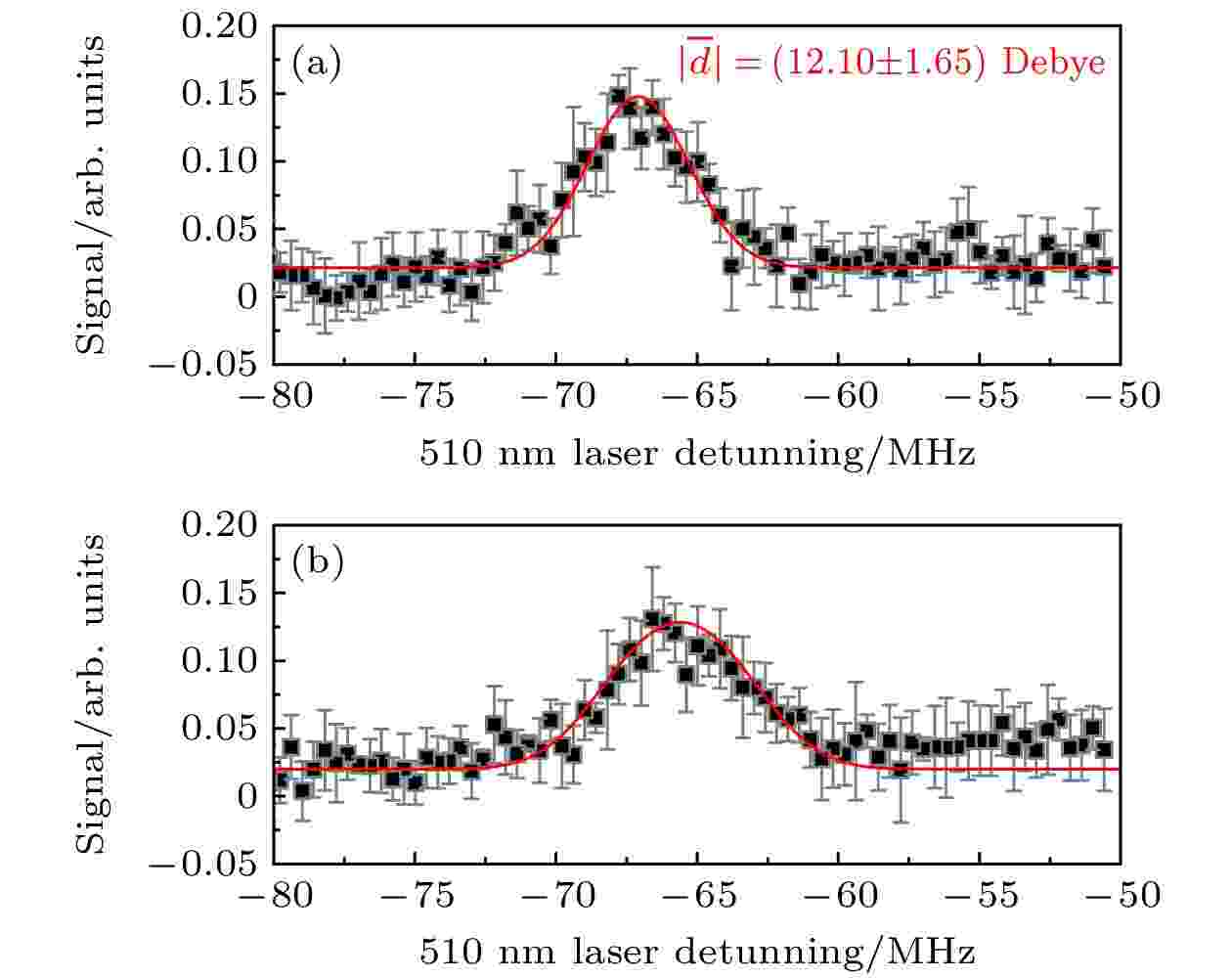 超冷(36D 5/2 +6S 1/2 )里德伯分子的制备及其电偶极矩的测量
