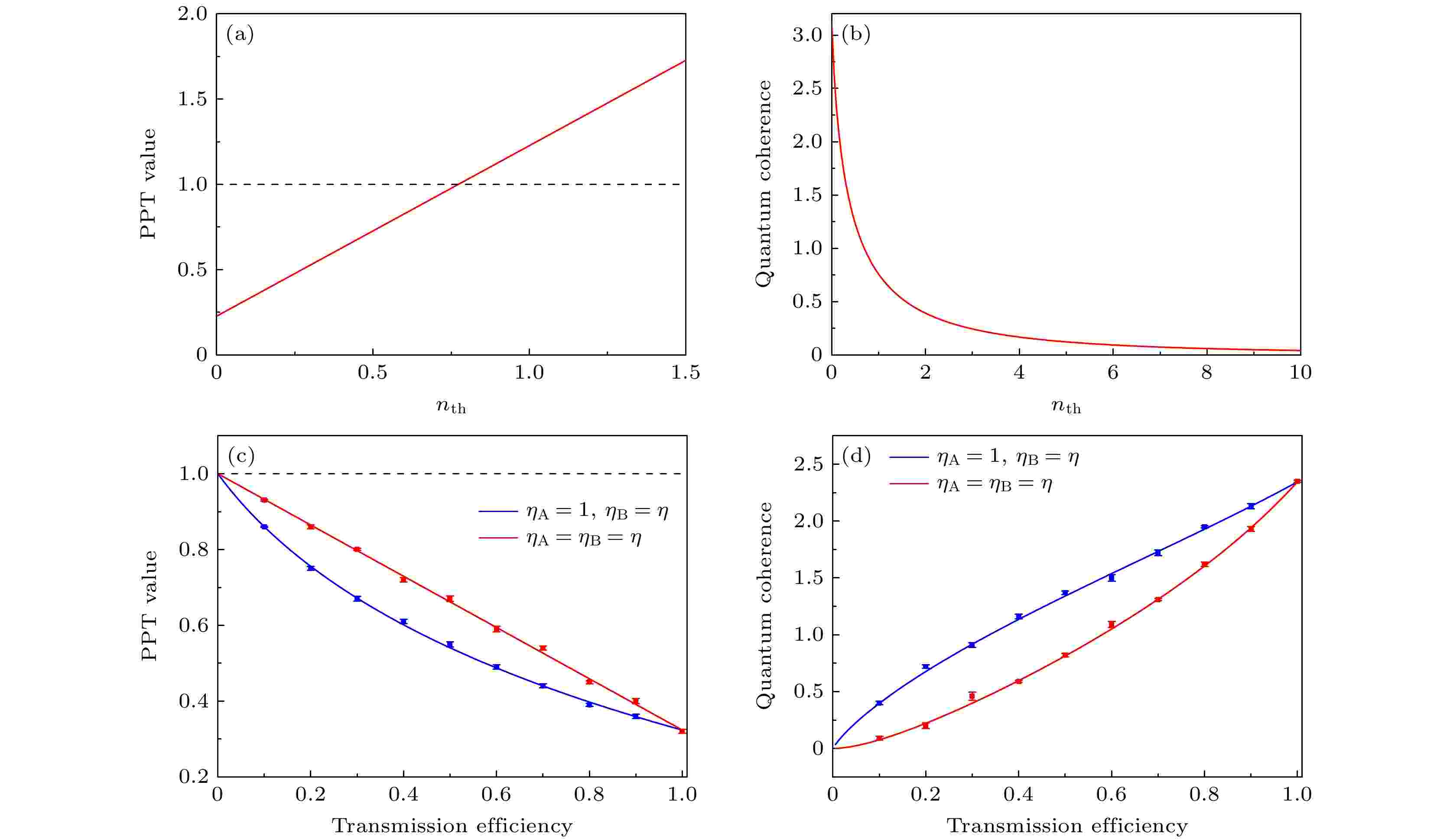 Experimental demonstration on quantum coherence evolution of two-mode ...