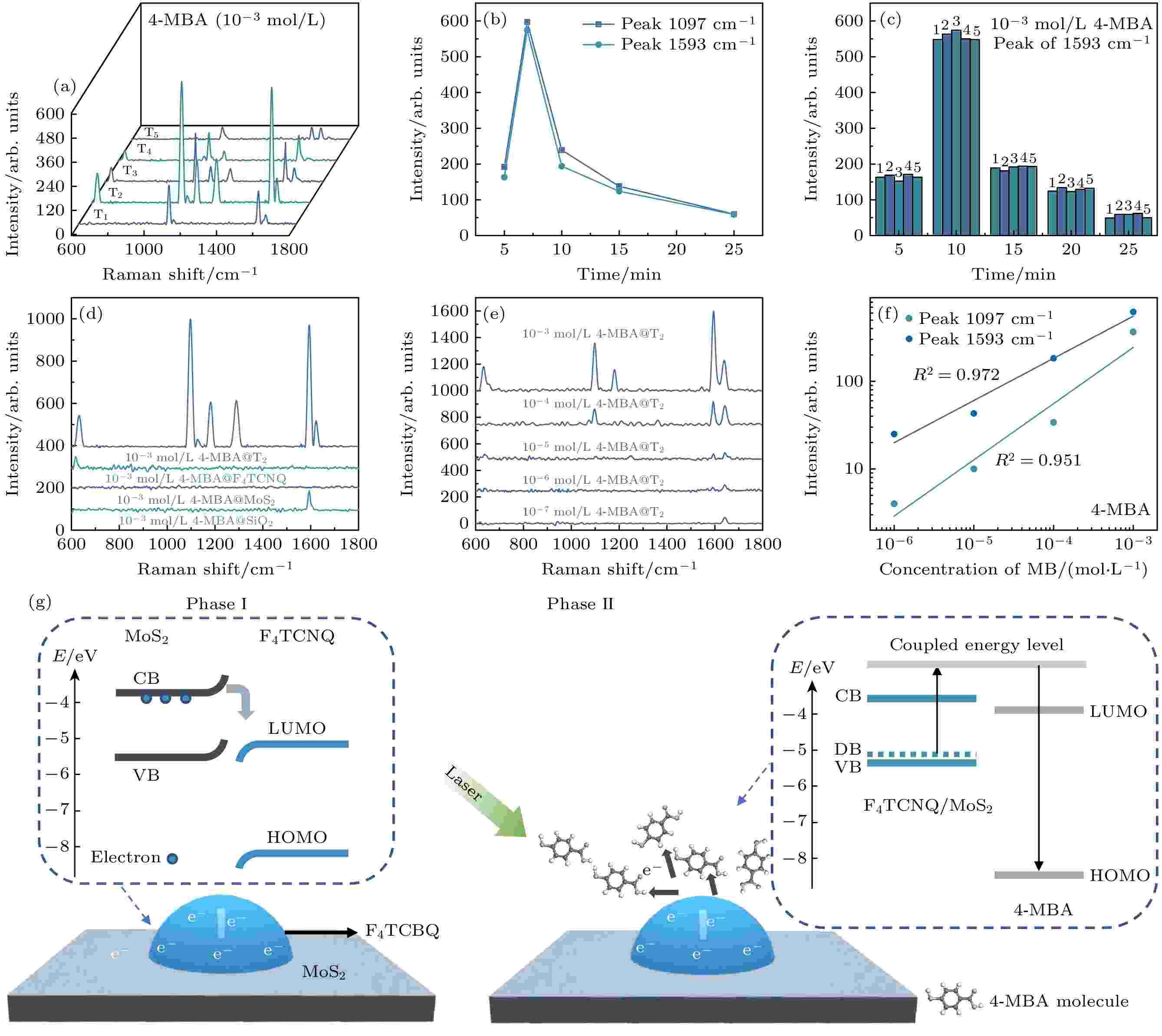 F 4 TCNQ/MoS 2 纳米复合异质材料的表面结构对SERS的影响
