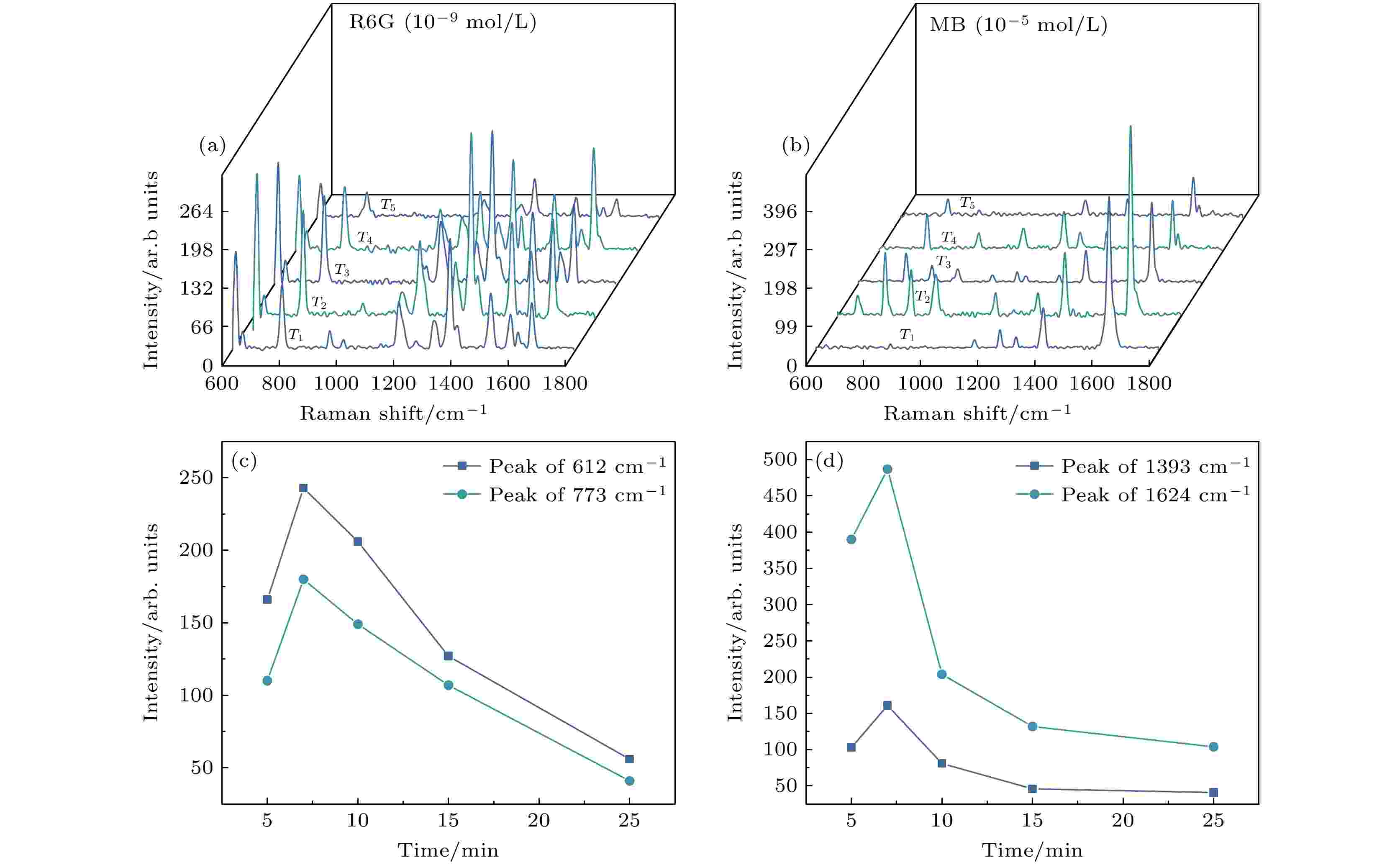 F 4 TCNQ/MoS 2 纳米复合异质材料的表面结构对SERS的影响
