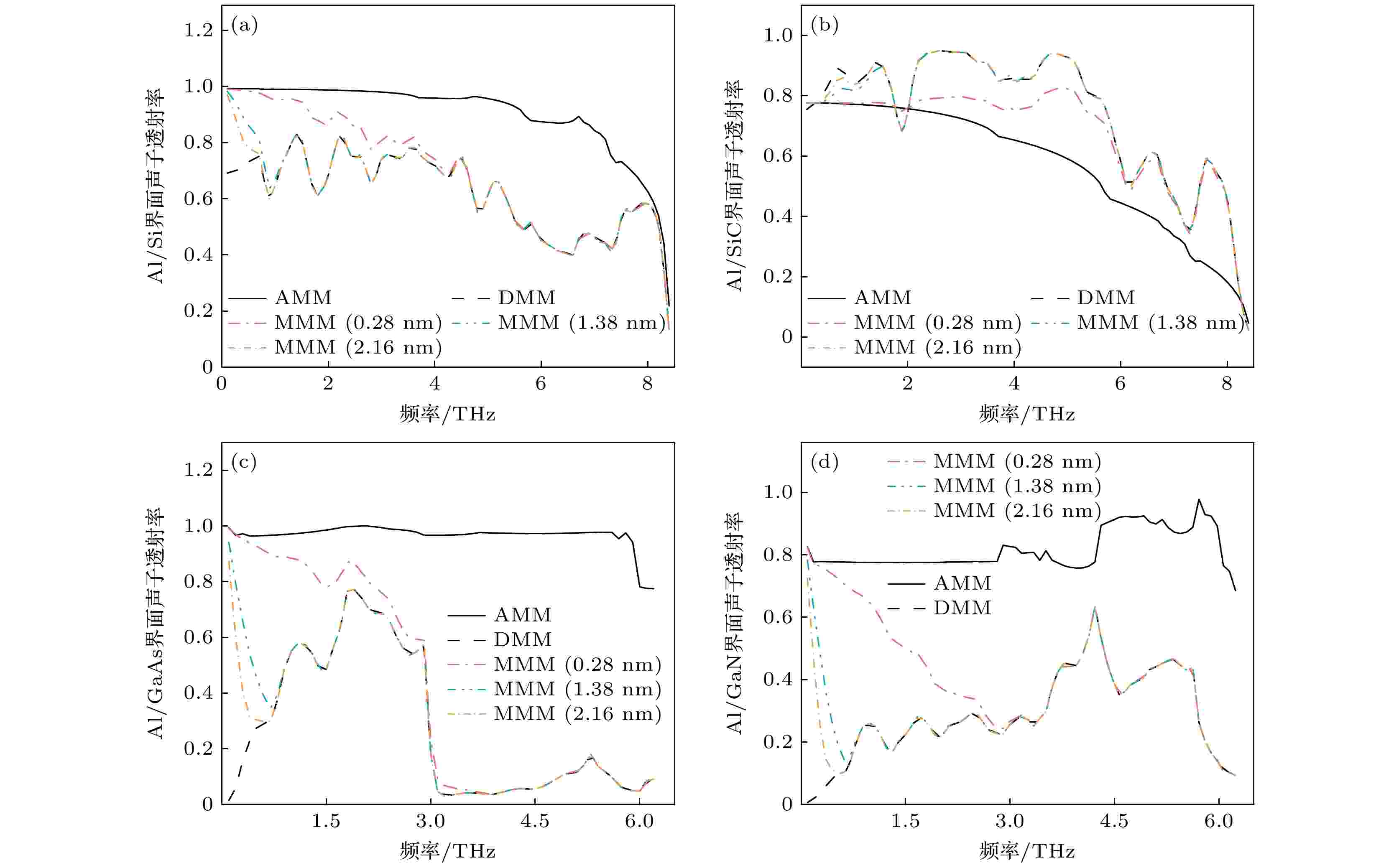 混合失配模型预测金属/半导体界面热导