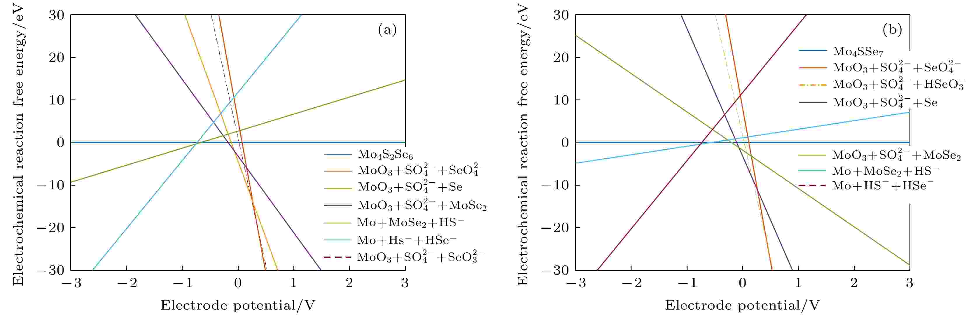 Electrochemical Pourbaix diagrams of monolayer MoSSe with different atomic ratios of chalcogens